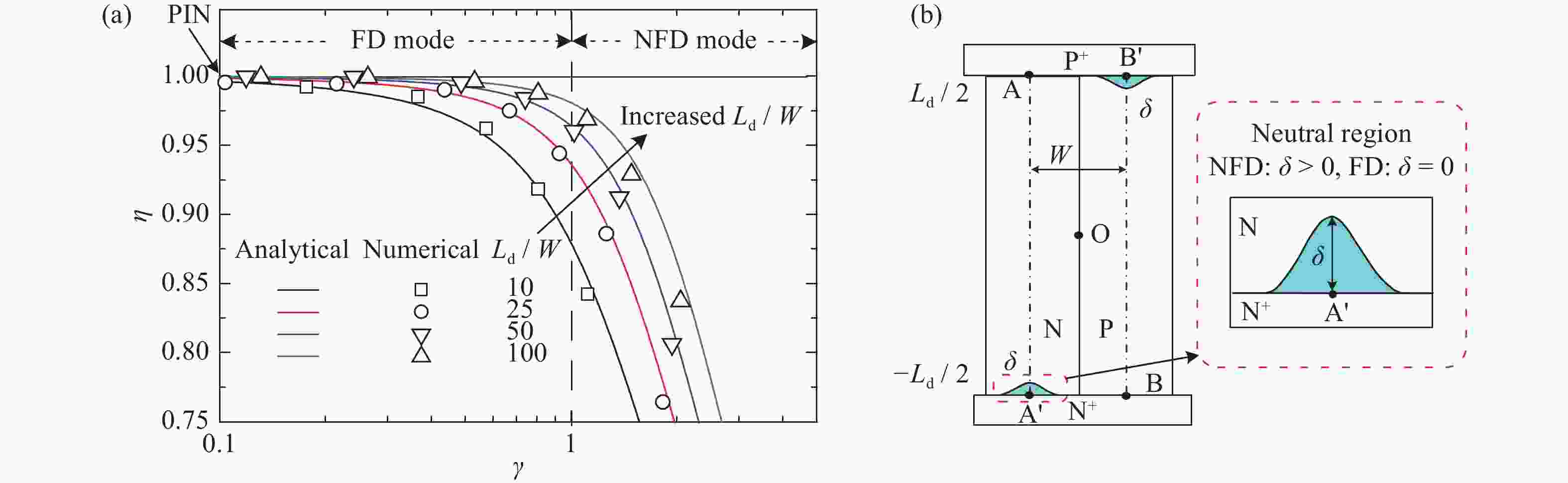 Concept and design of super junction devices
