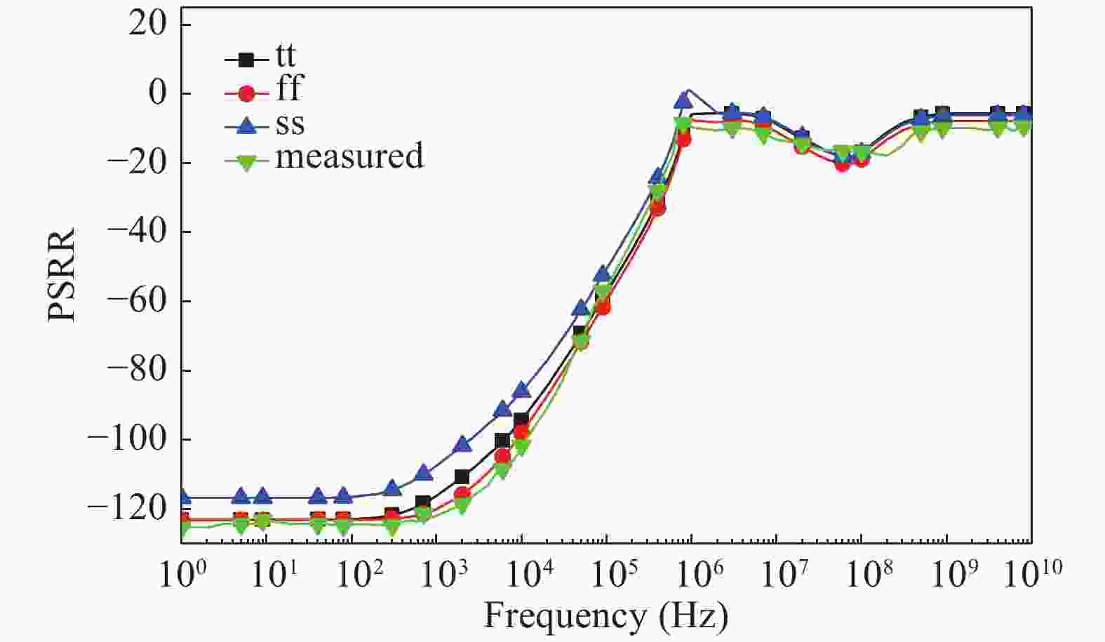 A 0.19 ppm/°C bandgap reference circuit with high-PSRR