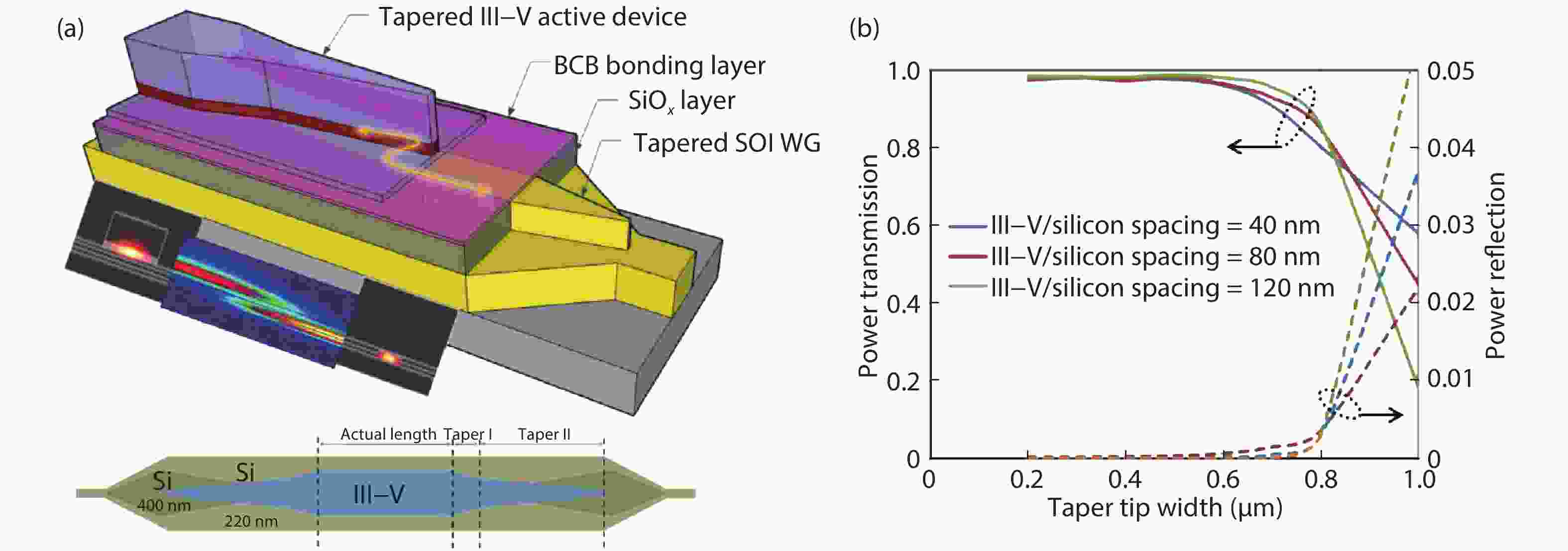Recent advances of heterogeneously integrated III–V laser on Si