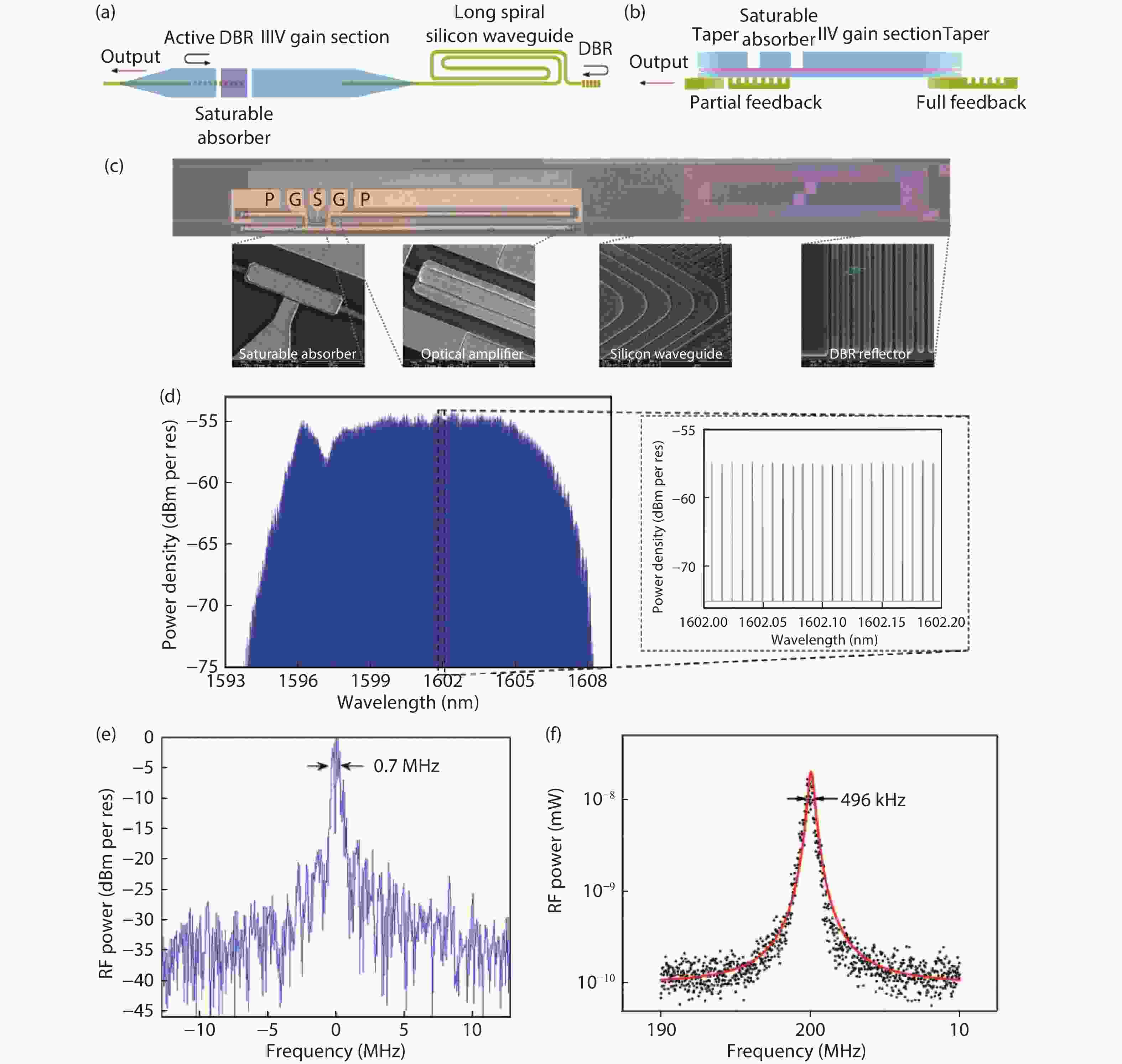 Recent advances of heterogeneously integrated III–V laser on Si
