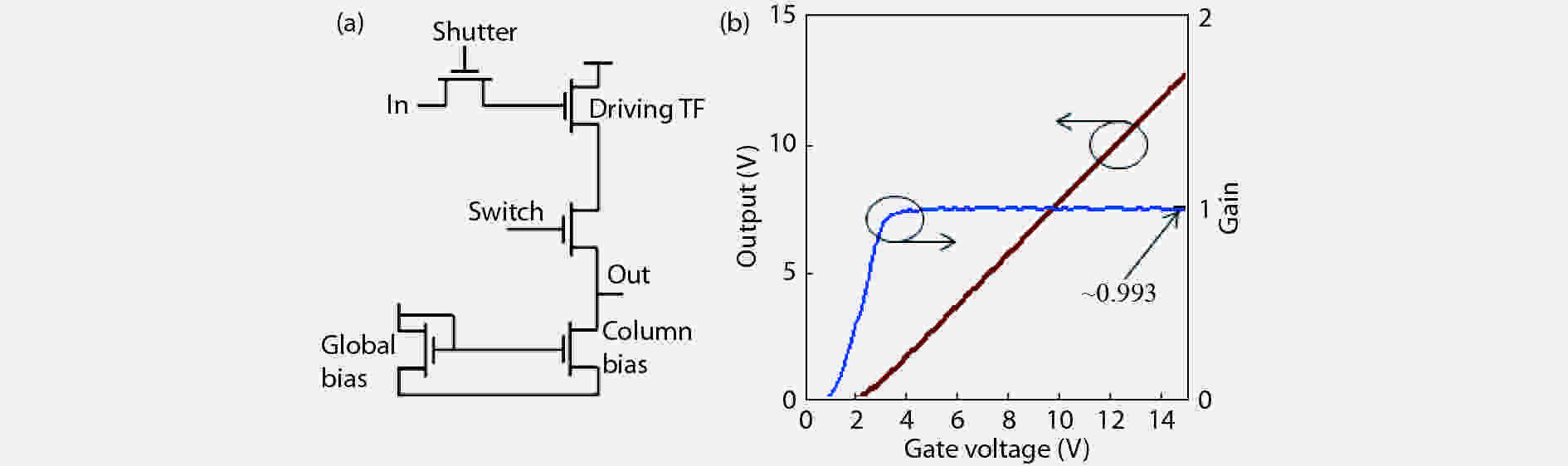 High performance active image sensor pixel design with circular ...
