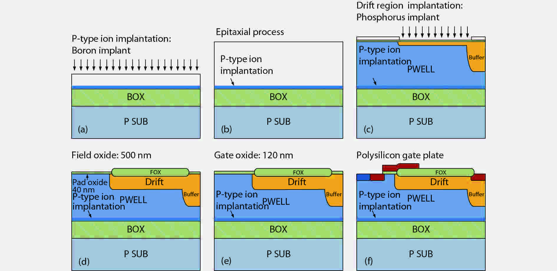 Research for radiation-hardened high-voltage SOI LDMOS