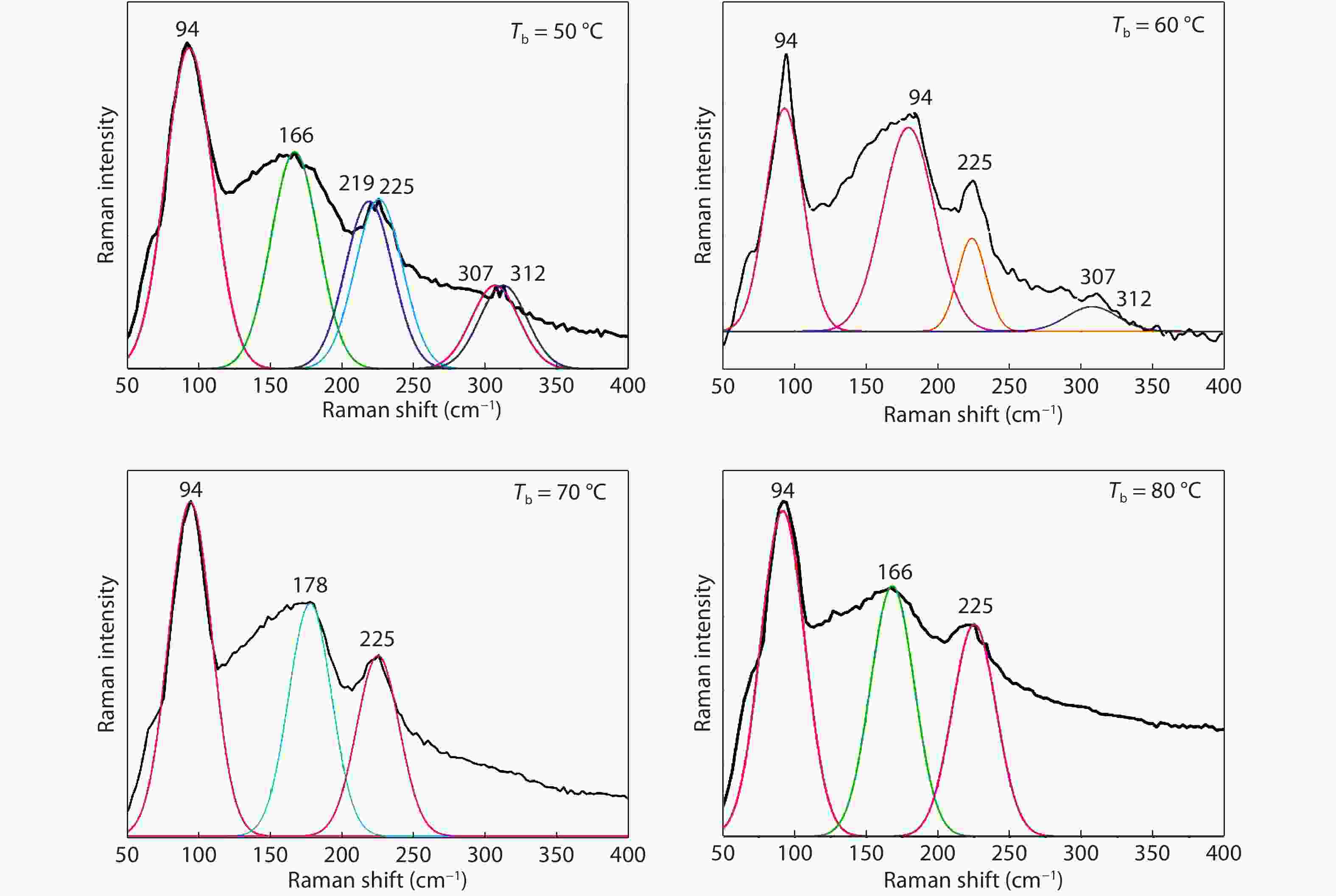 Structural and optical studies on PVA capped SnS films grown by ...