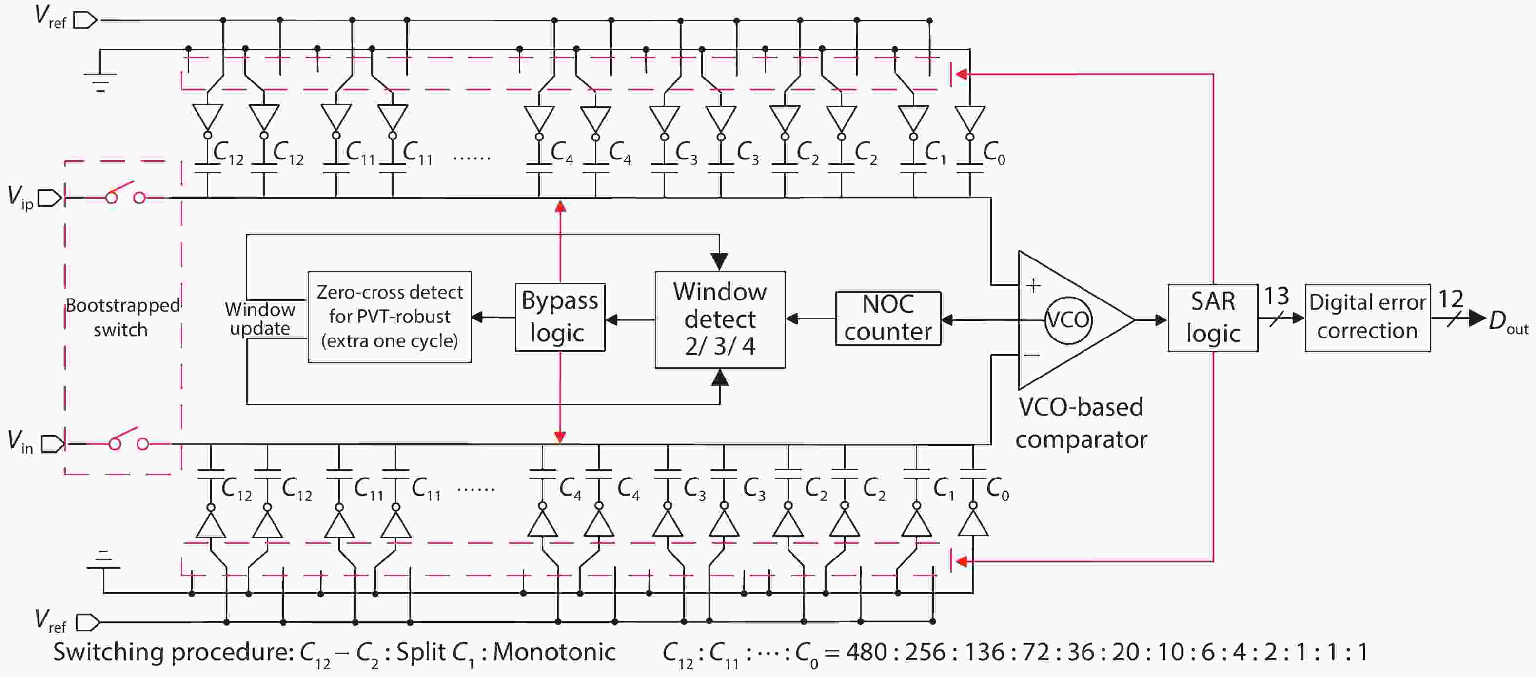 A 12-bit 30-MS/s VCO-based SAR ADC with NOC-assisted multiple adaptive ...