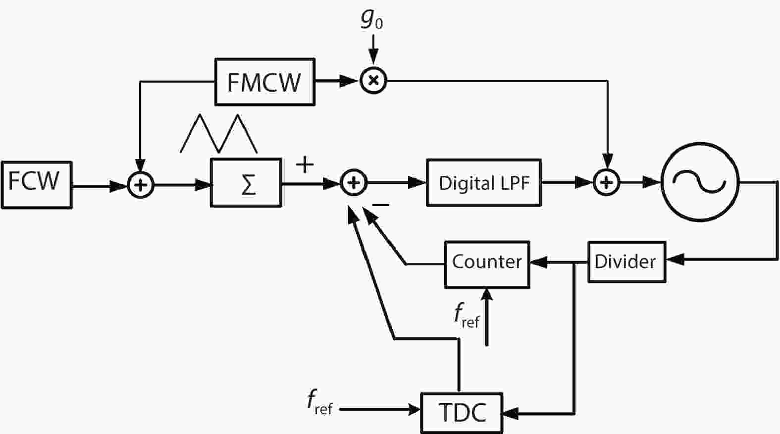 Silicon-based FMCW signal generators: A review