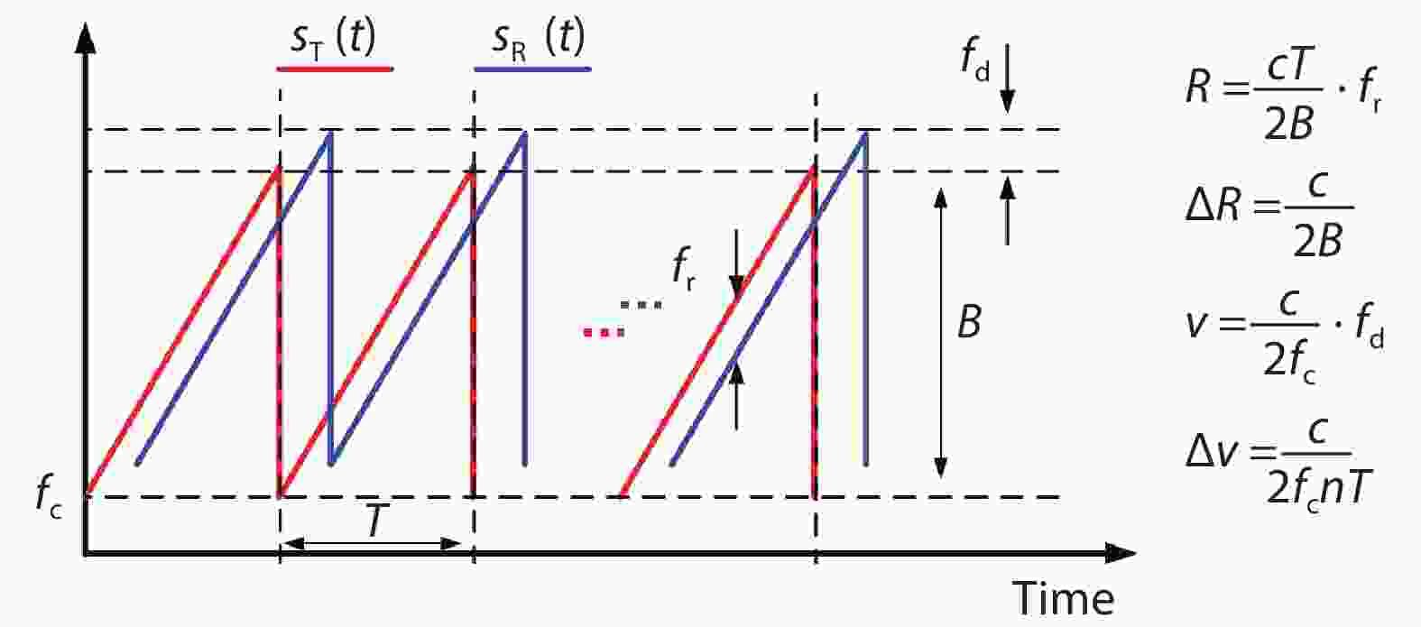 Silicon-based FMCW signal generators: A review