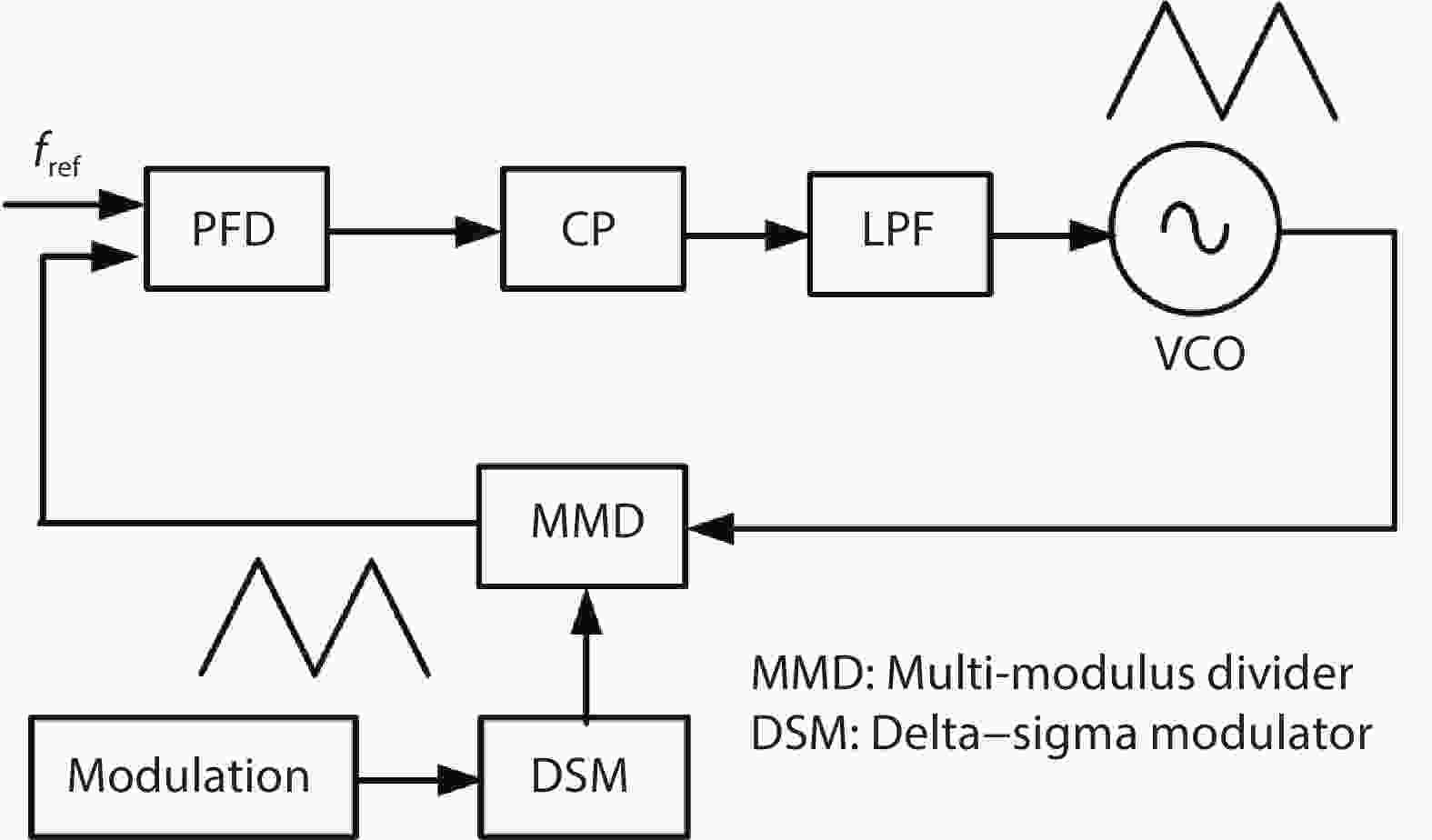 Silicon-based FMCW signal generators: A review