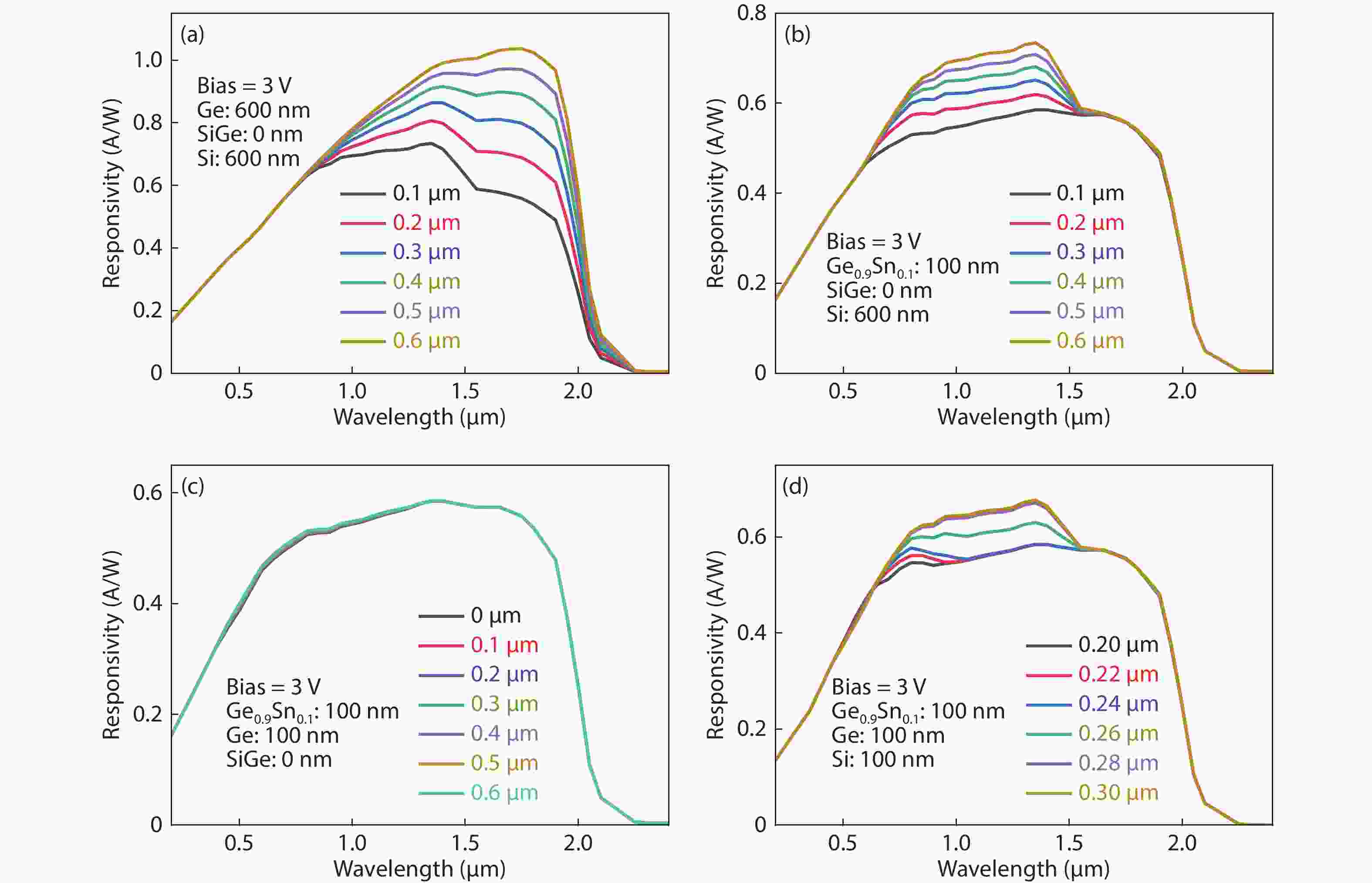 Theoretical study of a group IV p–i–n photodetector with a flat and ...