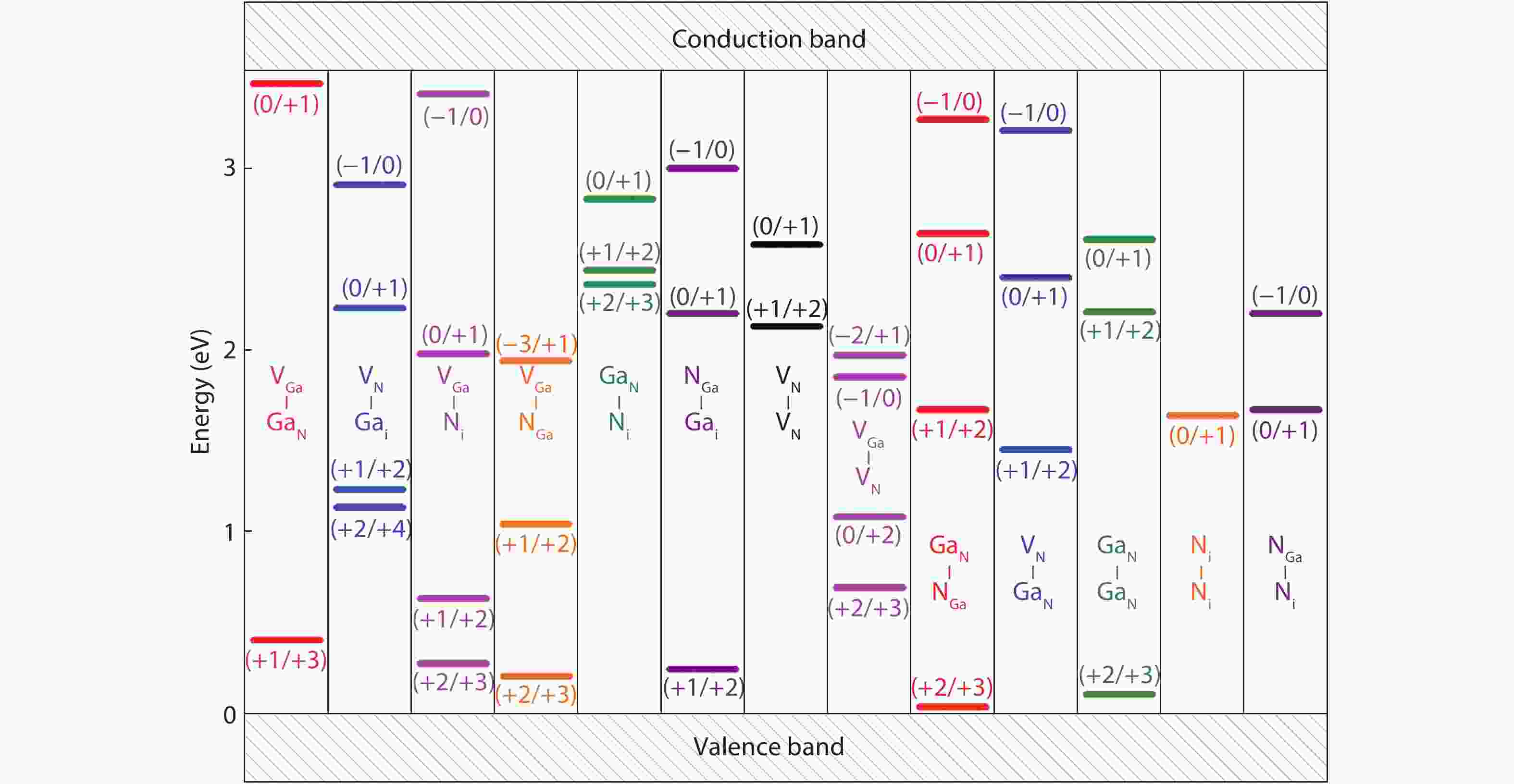 First-principles exploration of defect-pairs in GaN