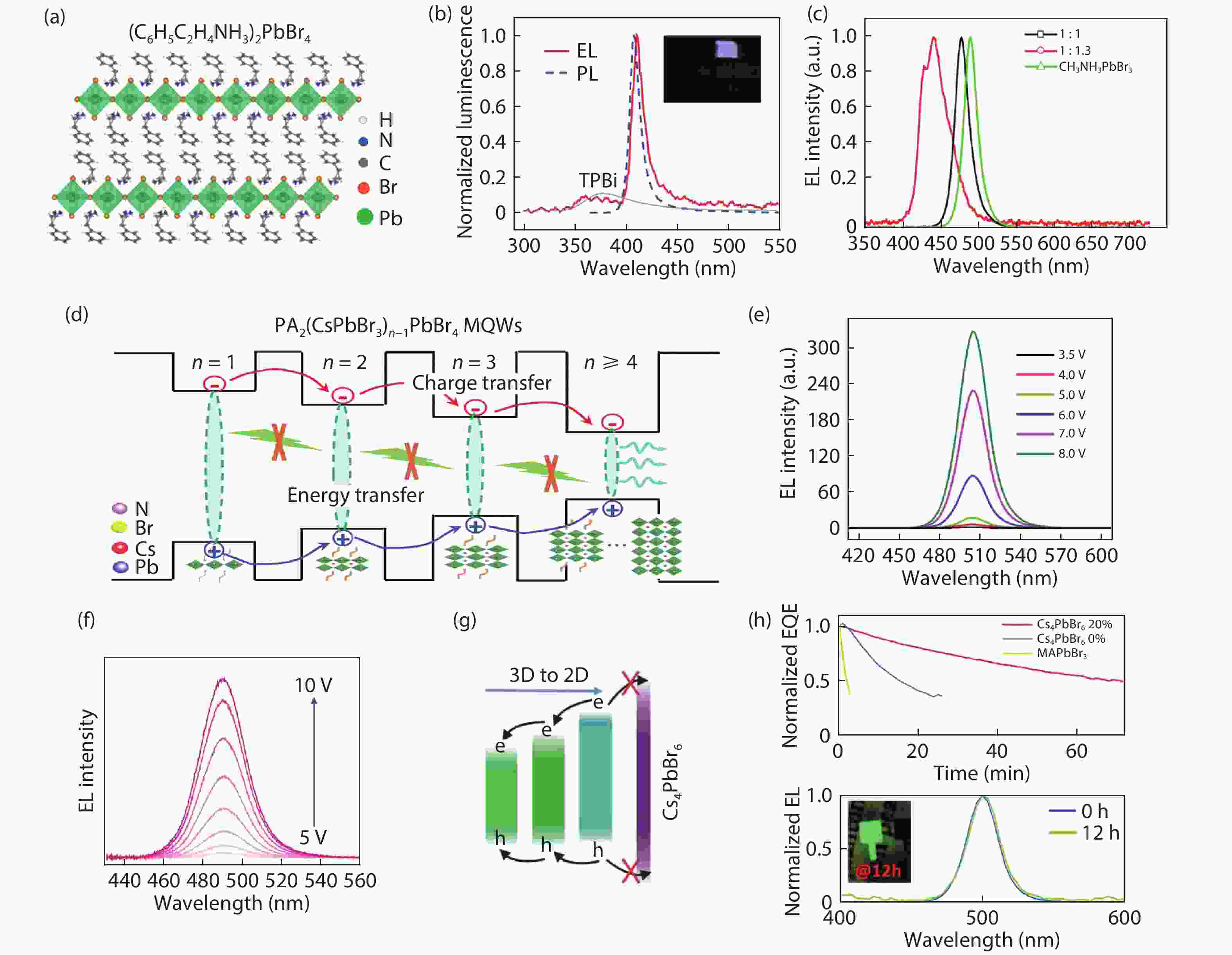 The strategies for preparing blue perovskite light-emitting diodes
