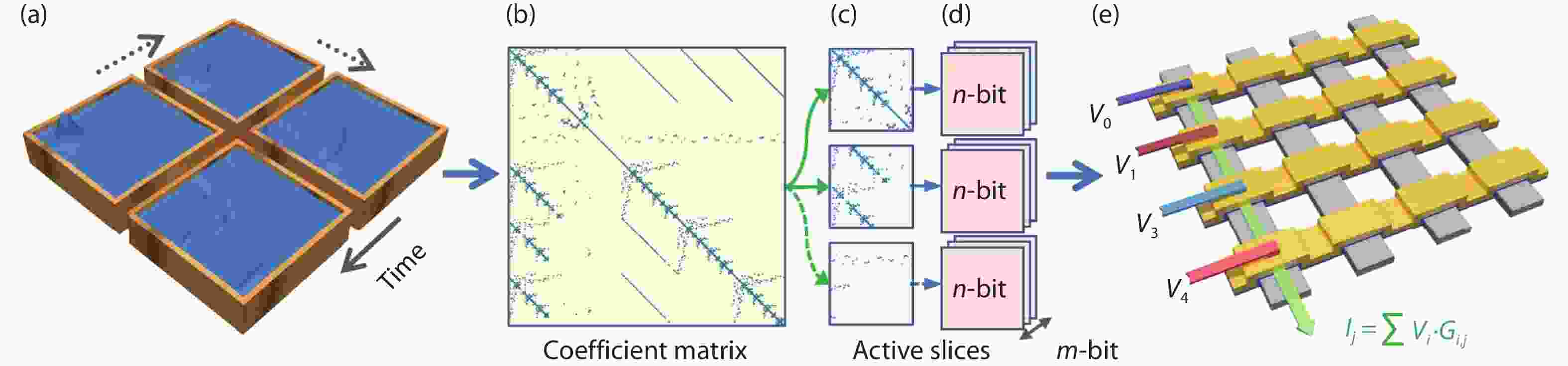 Multiply accumulate operations in memristor crossbar arrays for analog ...