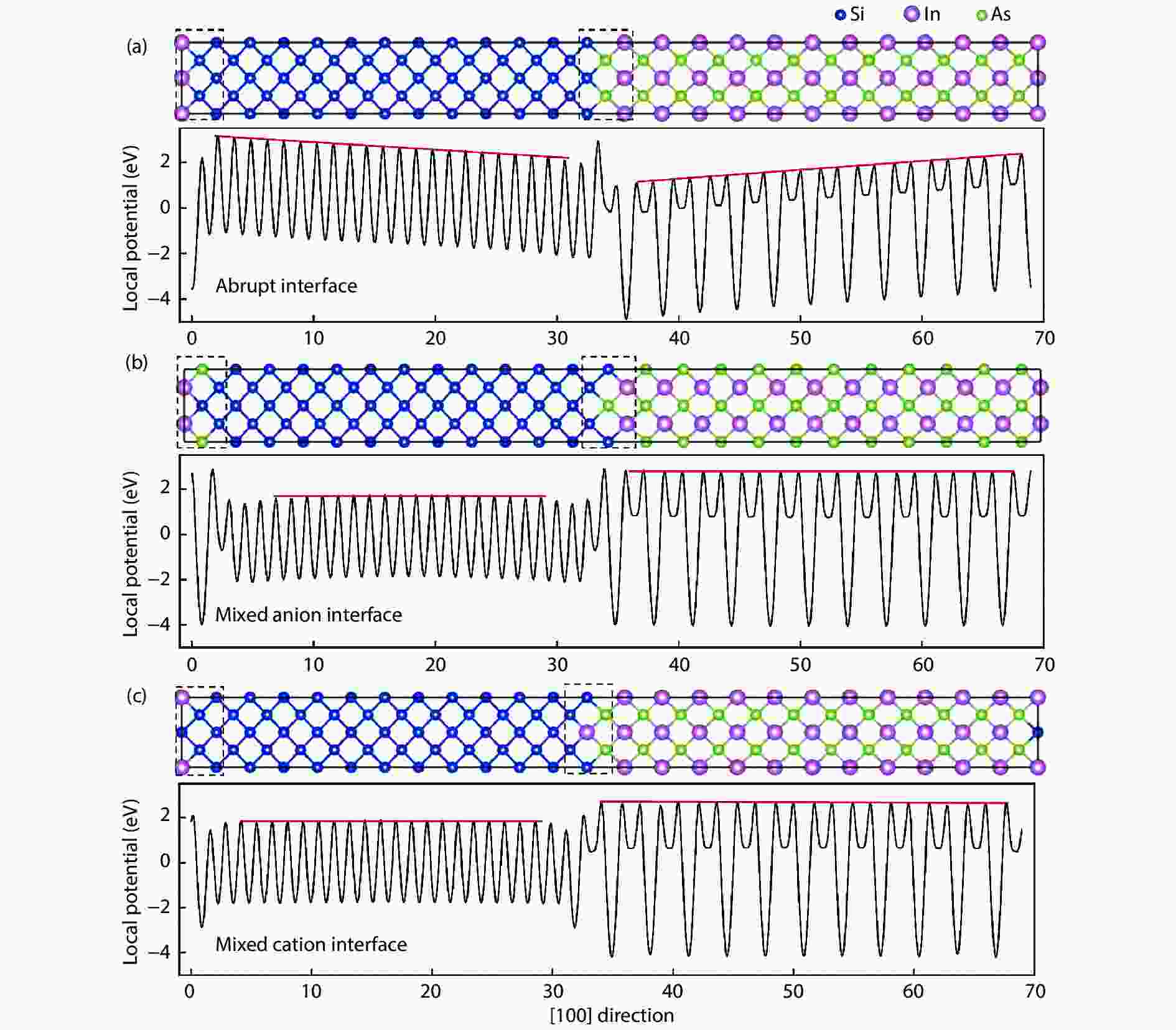 Direct calculations on the band offsets of large-lattice-mismatched and ...