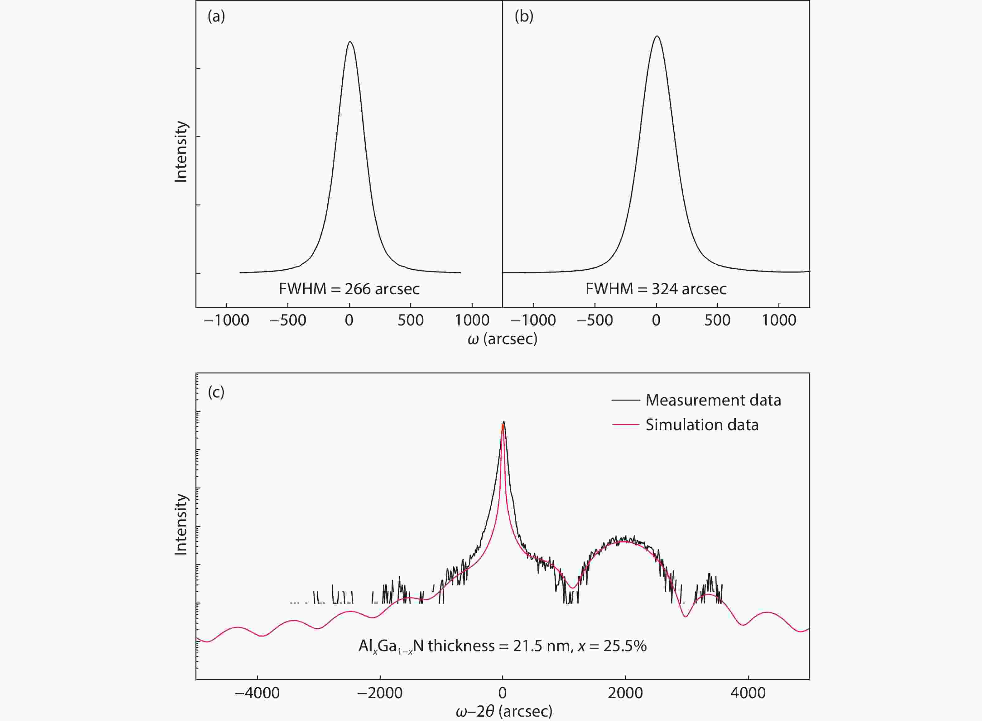 Fabrication and characterization of AlGaN/GaN HEMTs with high power ...