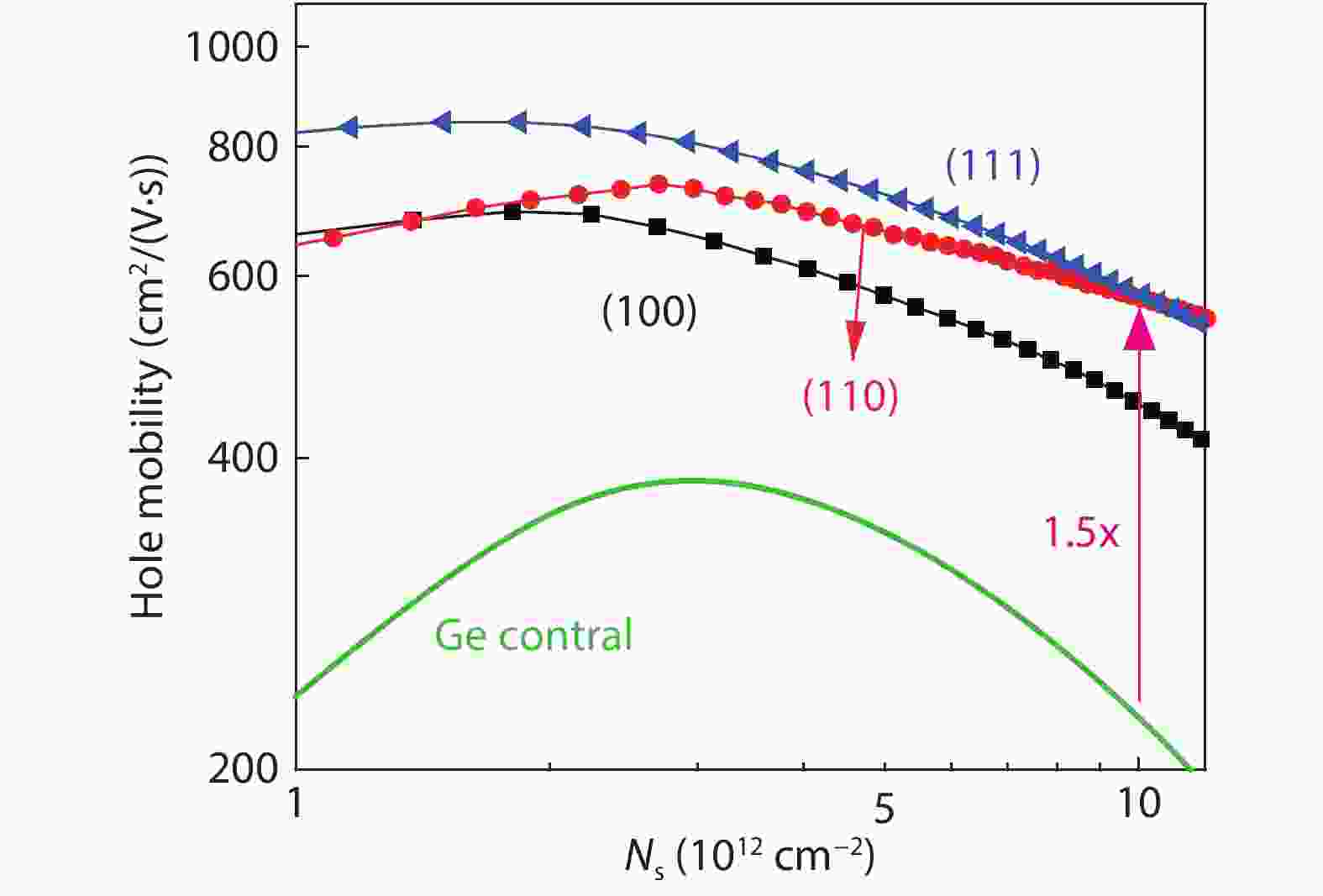 Mobility enhancement techniques for Ge and GeSn MOSFETs
