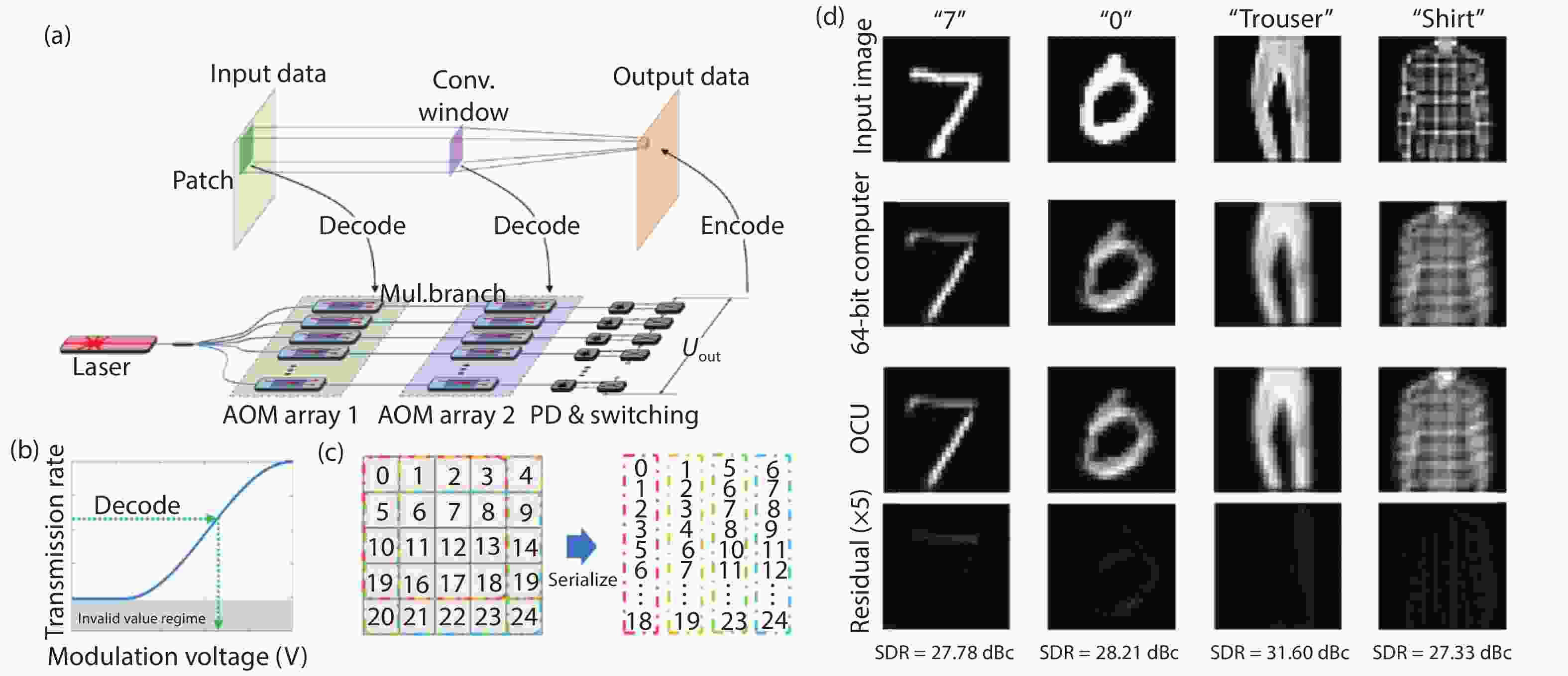 A review: Photonics devices, architectures, and algorithms for optical ...