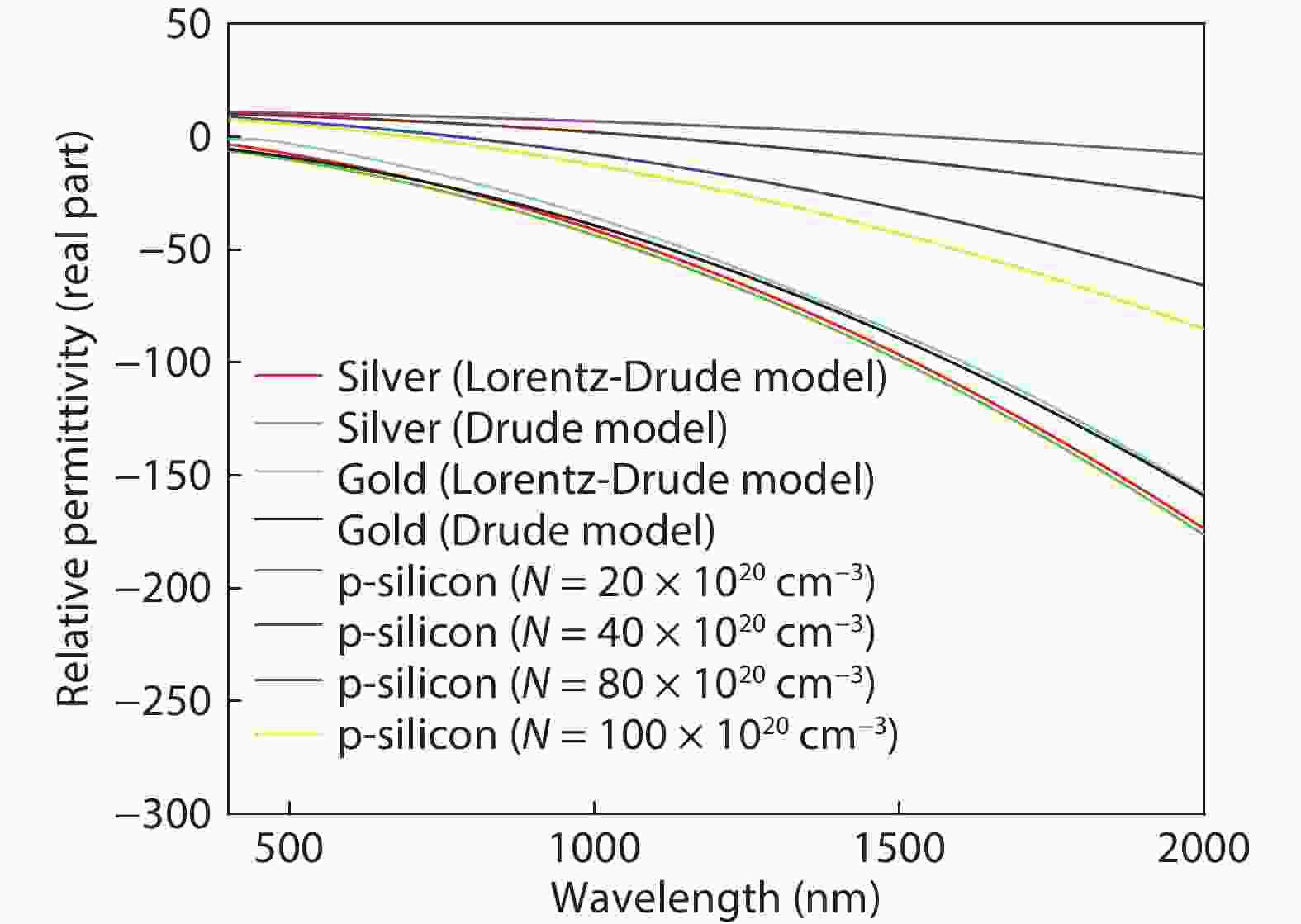 Heavily doped silicon: A potential replacement of conventional ...