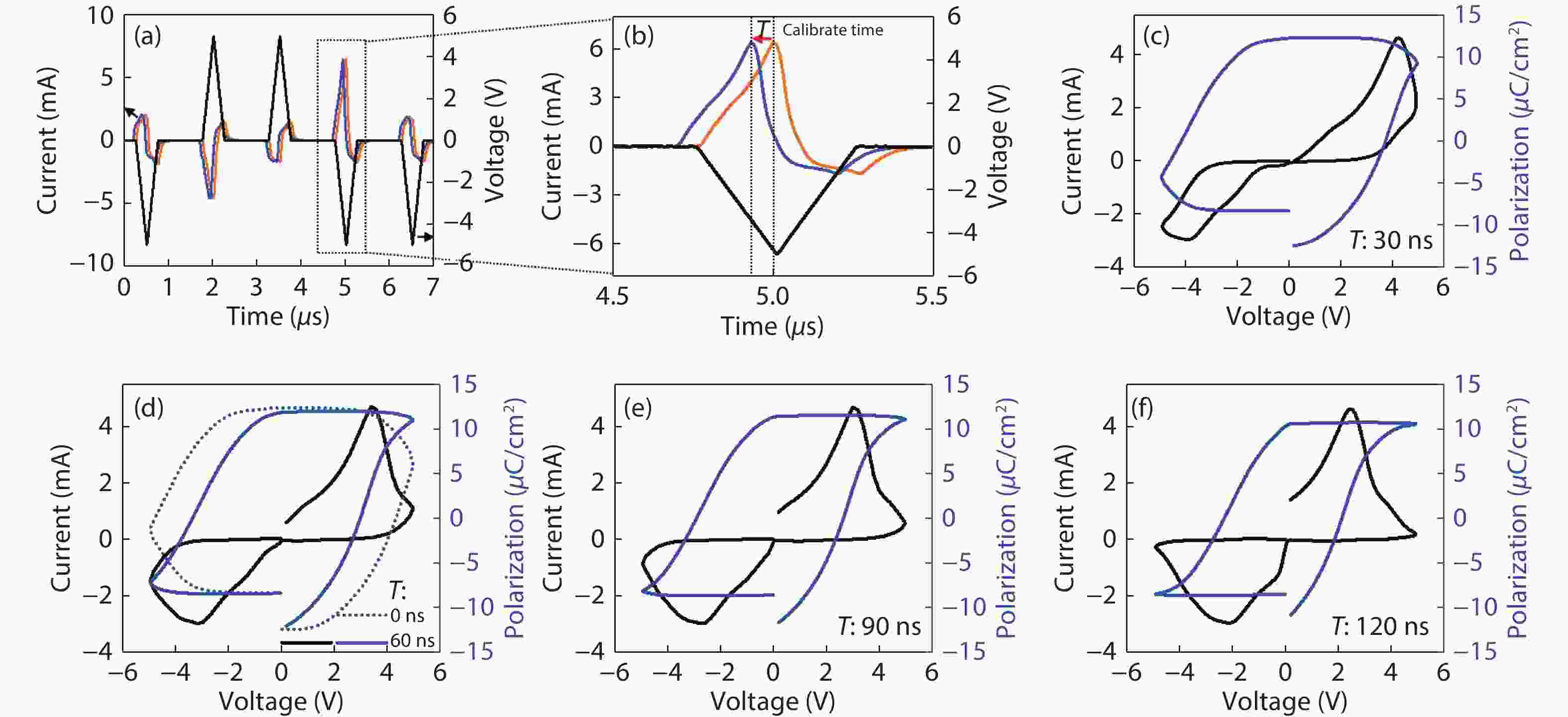 Frequency dependence on polarization switching measurement in ...