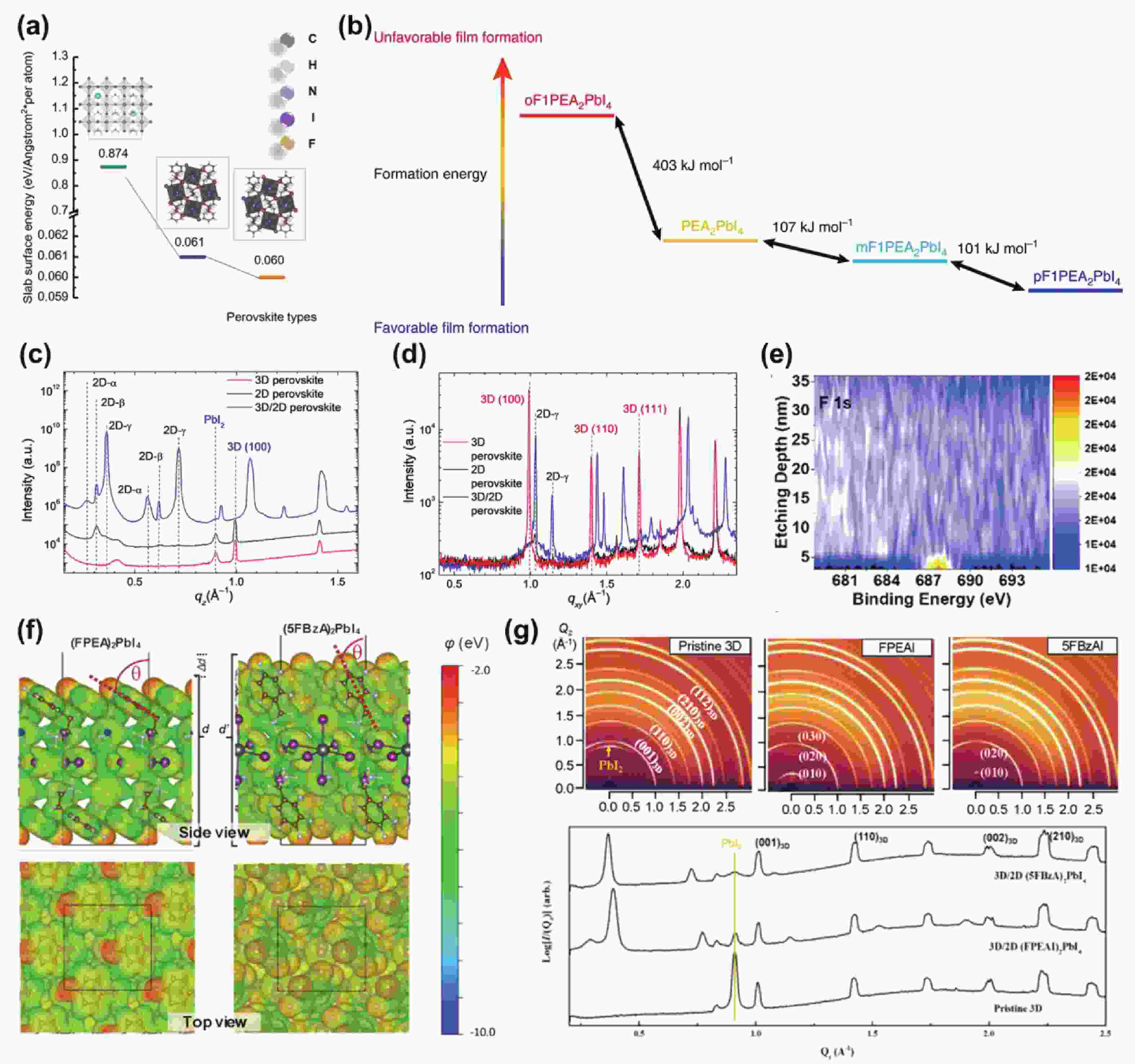 F-containing cations improve the performance of perovskite solar cells