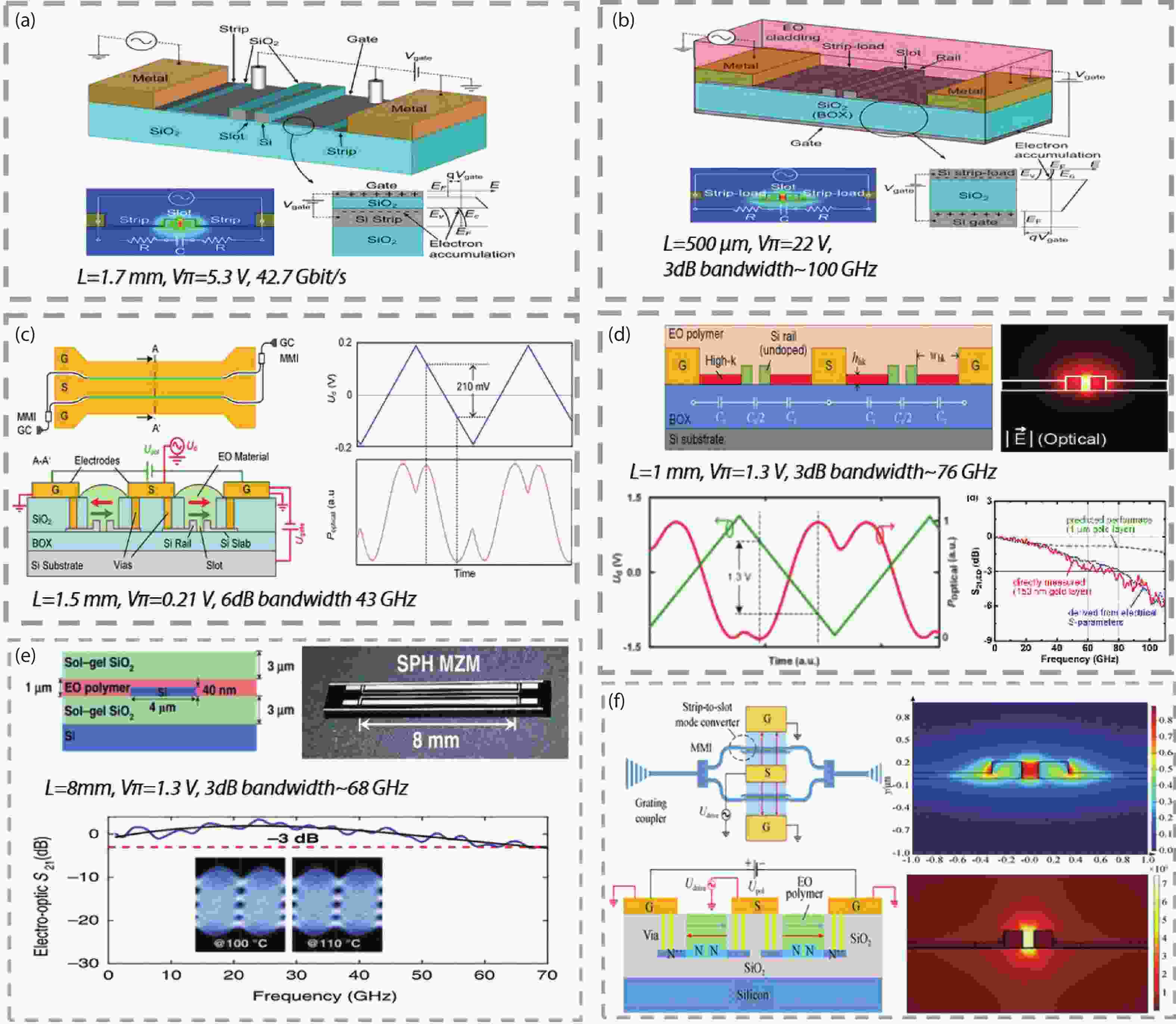 Organic electro-optic polymer materials and organic-based hybrid ...