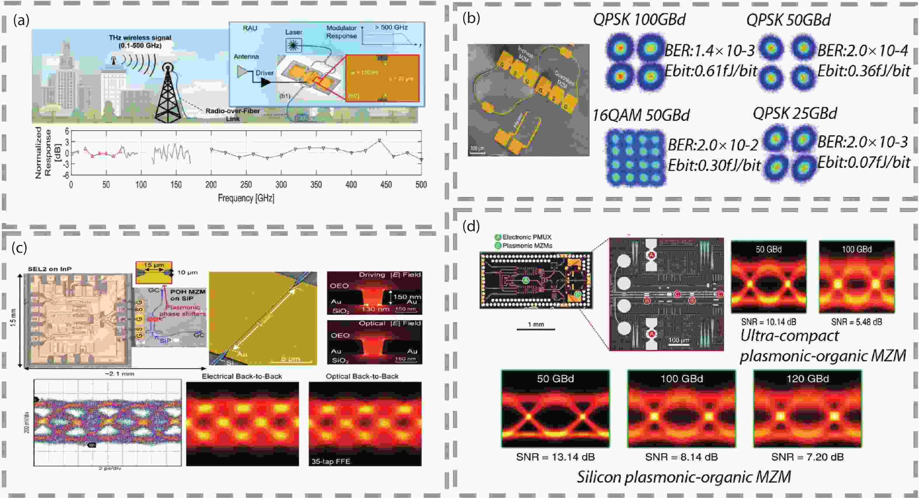 Organic electro-optic polymer materials and organic-based hybrid ...