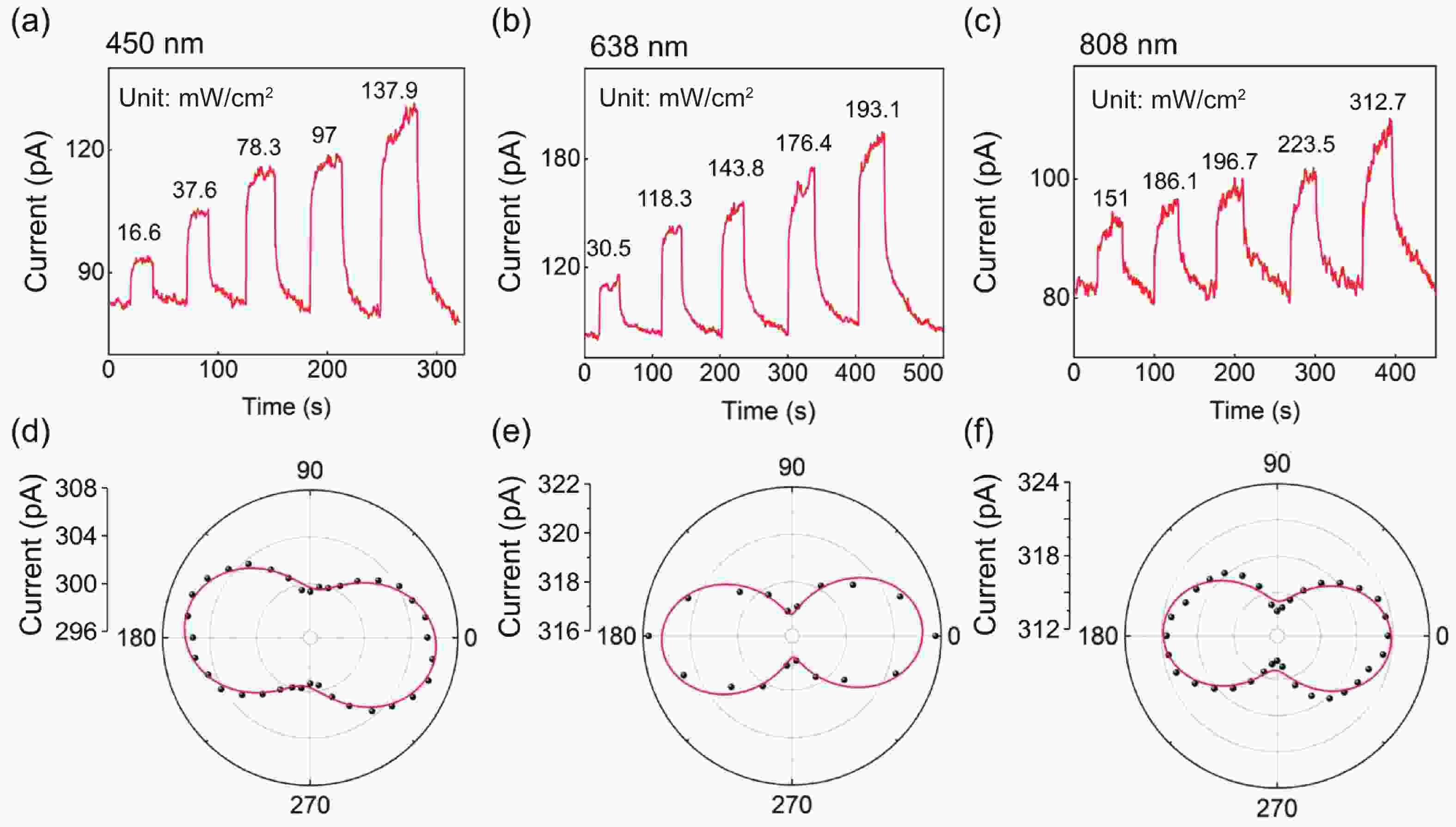 Sensitivity Of Photodetector at Robin Alexander blog