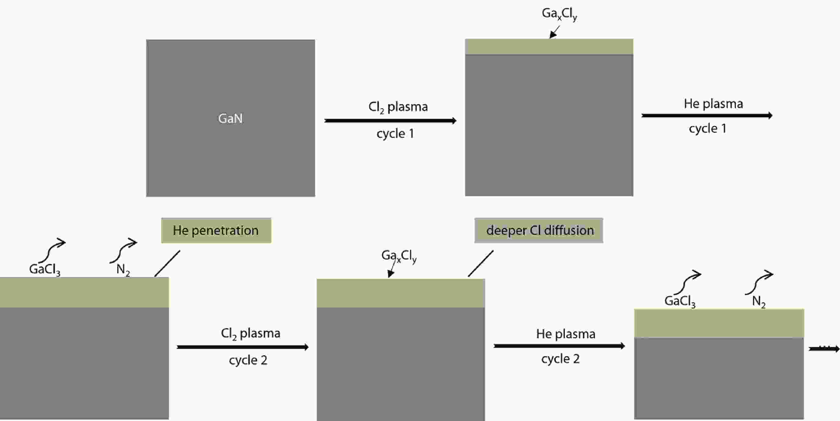 Plasma atomic layer etching of GaN/AlGaN materials and application: An ...