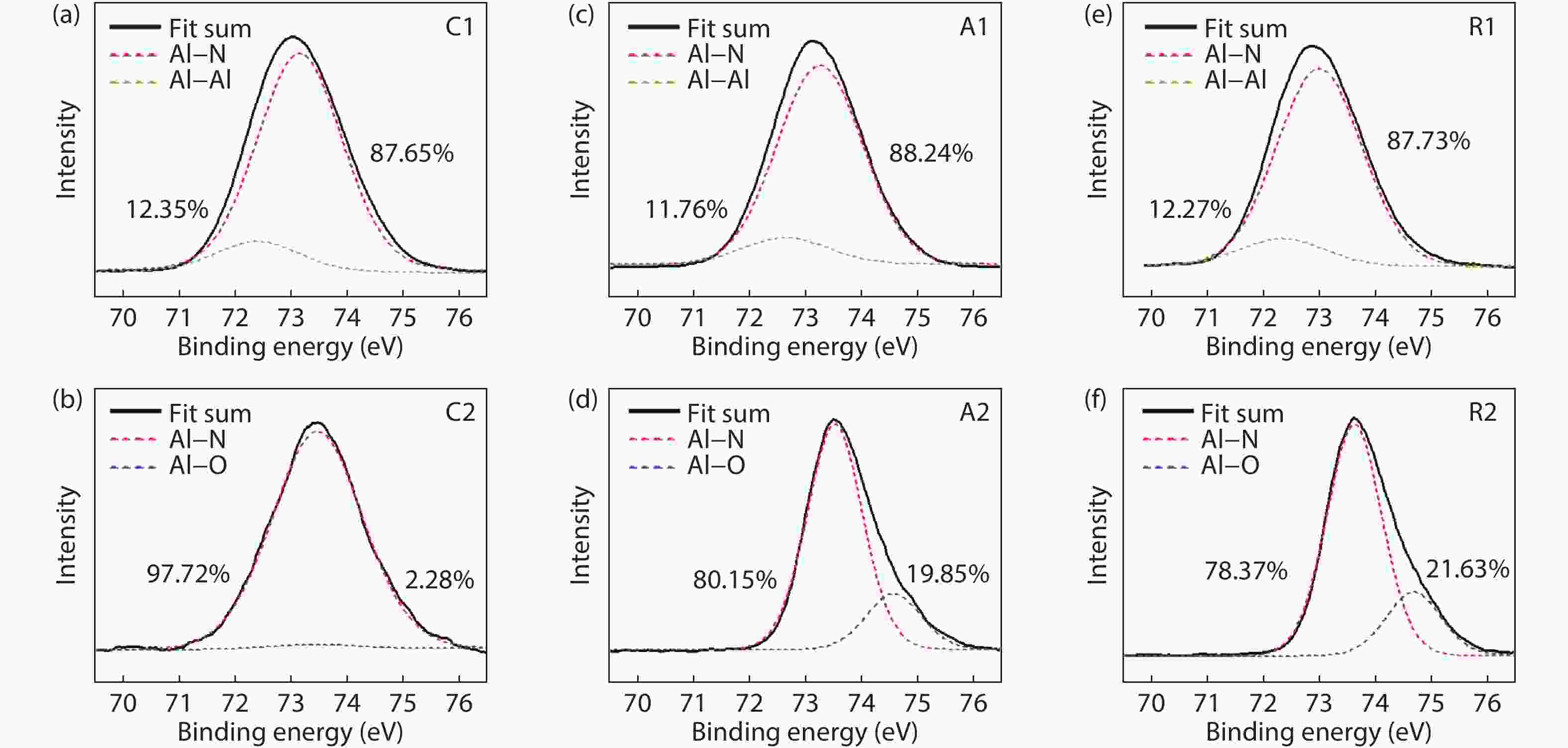 Structural and optical properties of AlN sputtering deposited on ...
