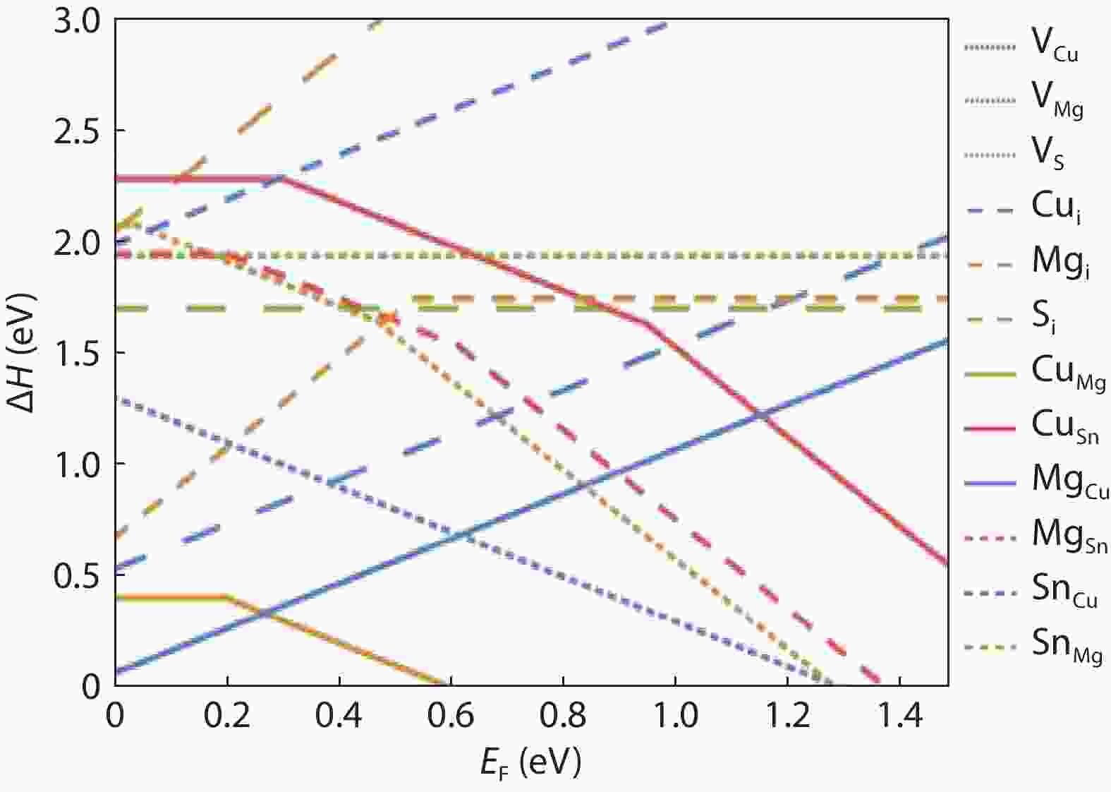 Defects properties and vacancy diffusion in Cu 2 MgSnS 4