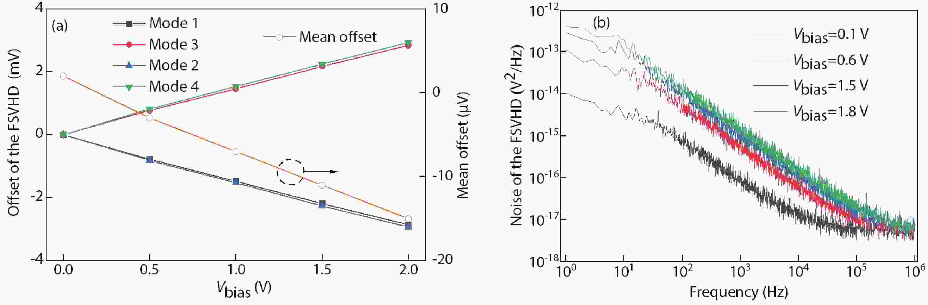 An integrated front-end vertical hall magnetic sensor fabricated in 0. ...