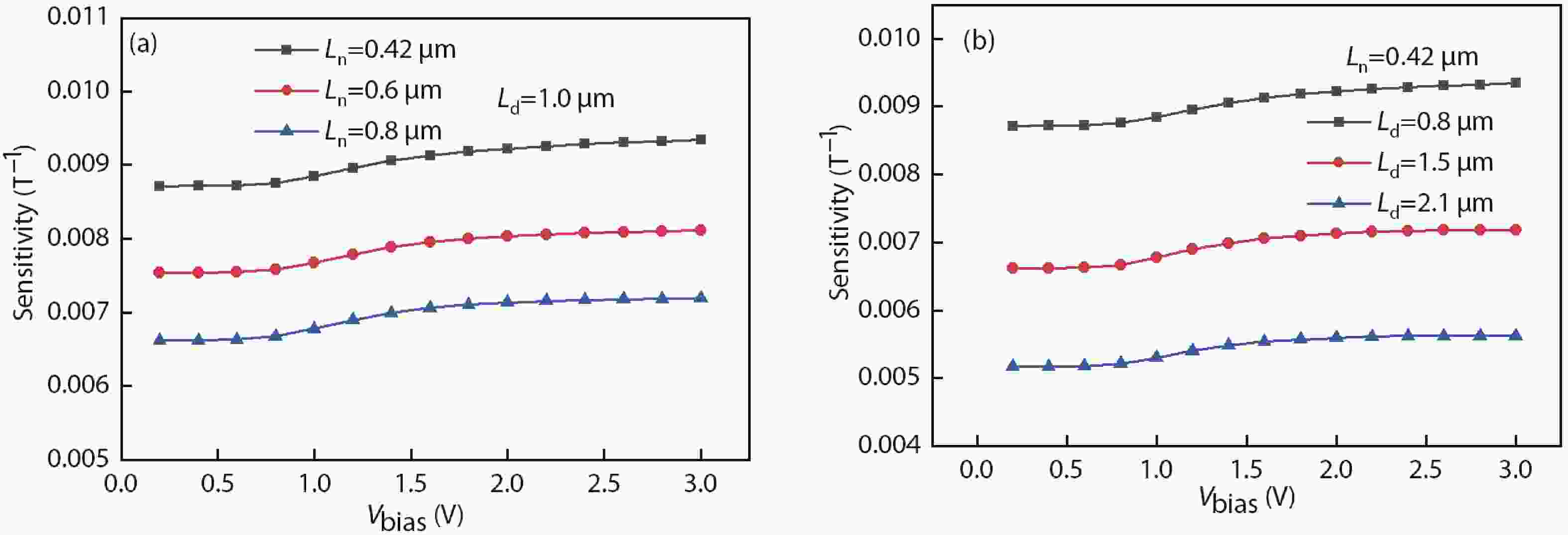 An integrated front-end vertical hall magnetic sensor fabricated in 0. ...