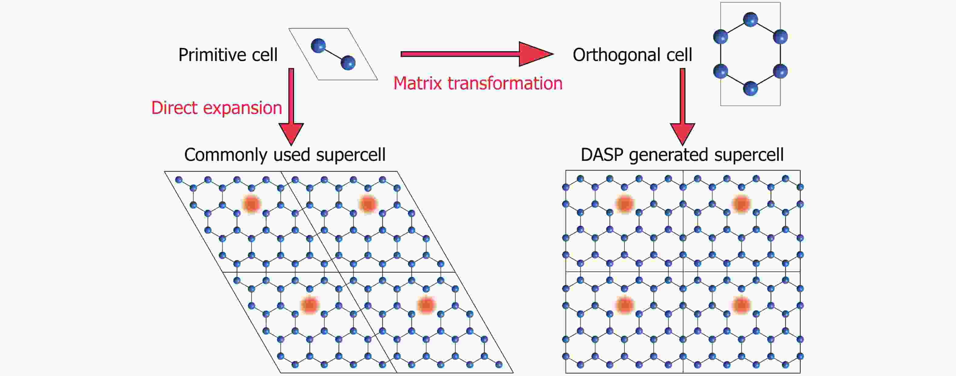 DASP: Defect and Dopant ab-initio Simulation Package
