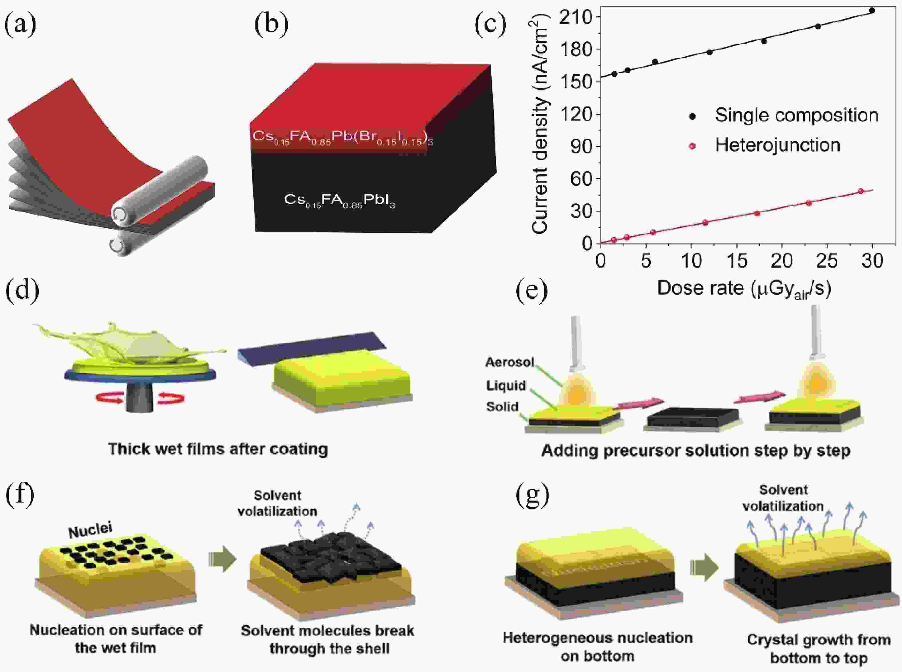 Perovskite films for X-ray detection