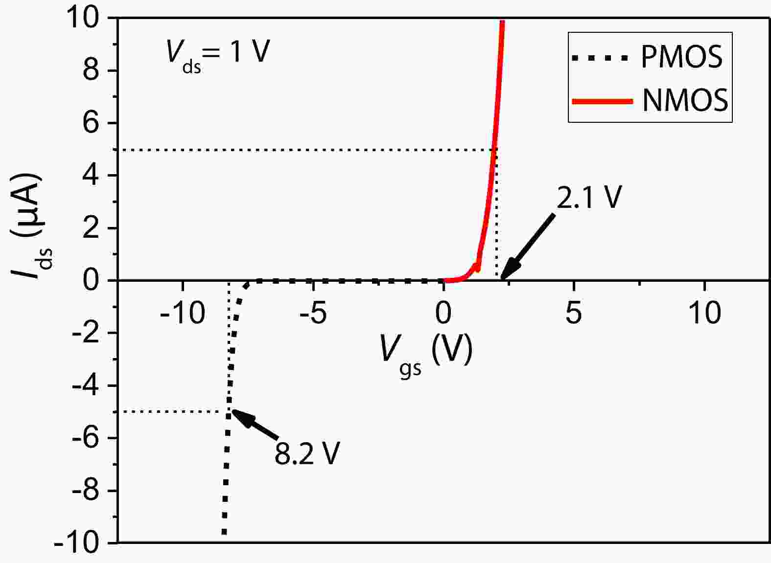 Demonstration of 4H-SiC CMOS digital IC gates based on the mainstream 6 ...