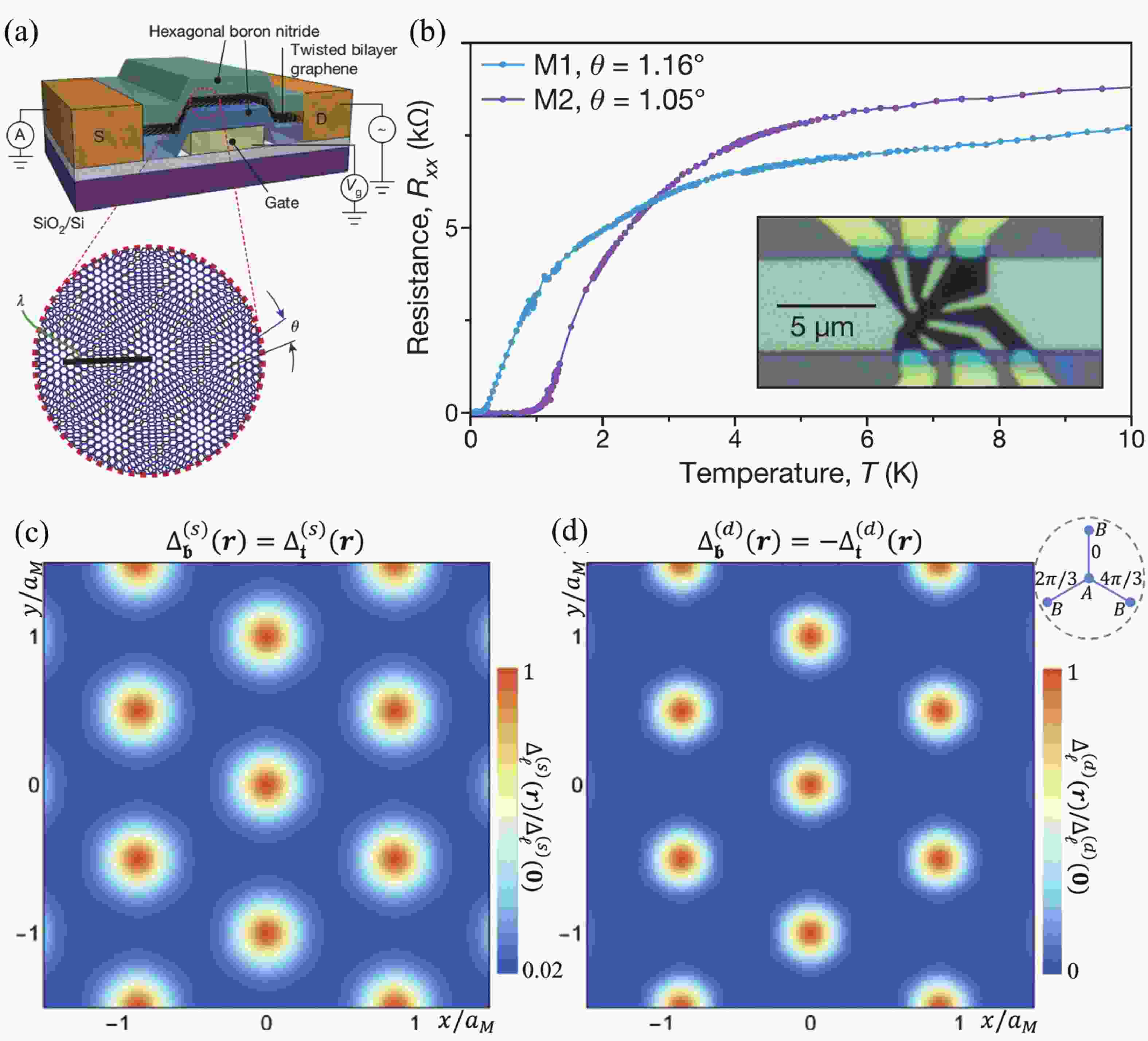 Review of phonons in moiré superlattices