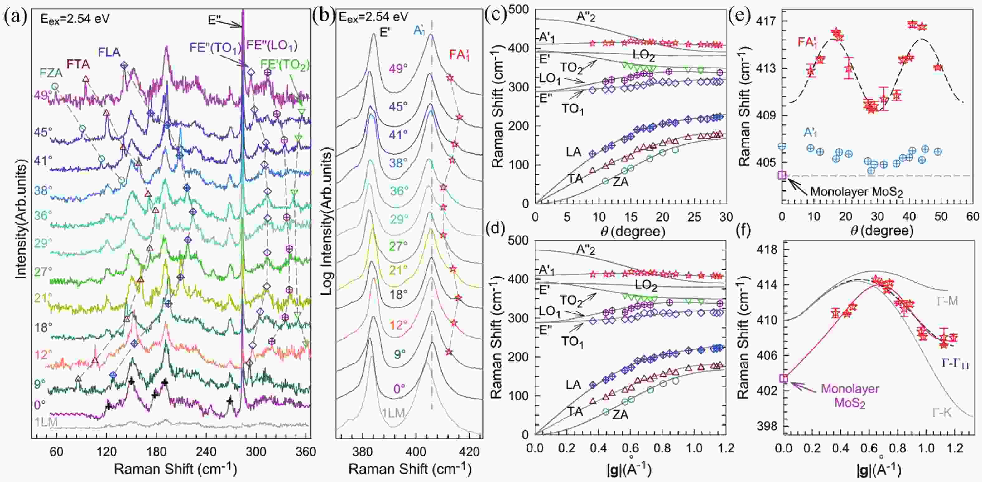 Review of phonons in moiré superlattices