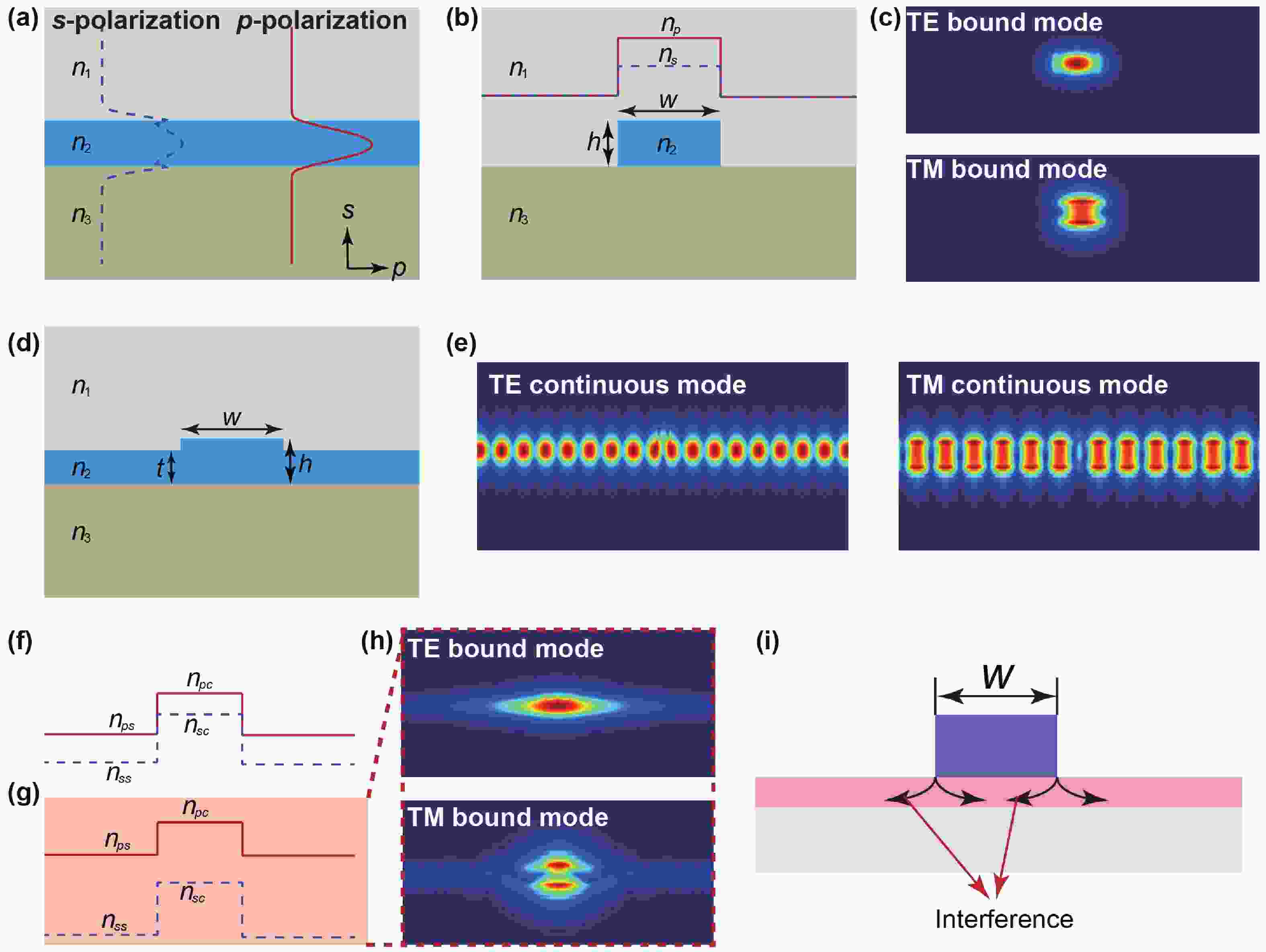 Fundamentals and applications of photonic waveguides with bound states ...