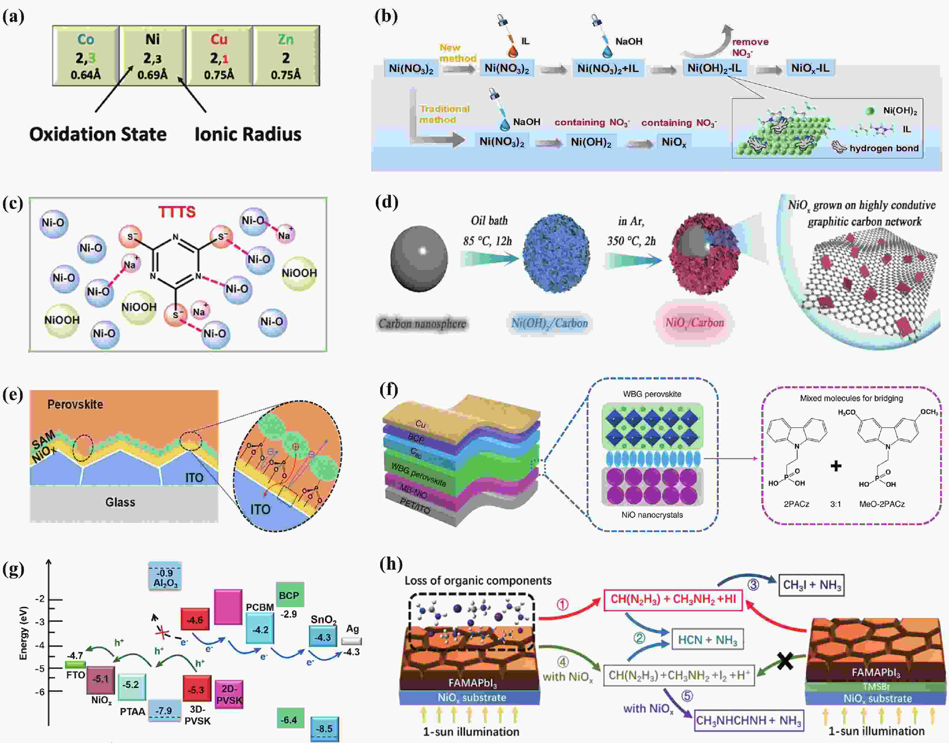 Perovskite solar cells with NiO x hole-transport layer