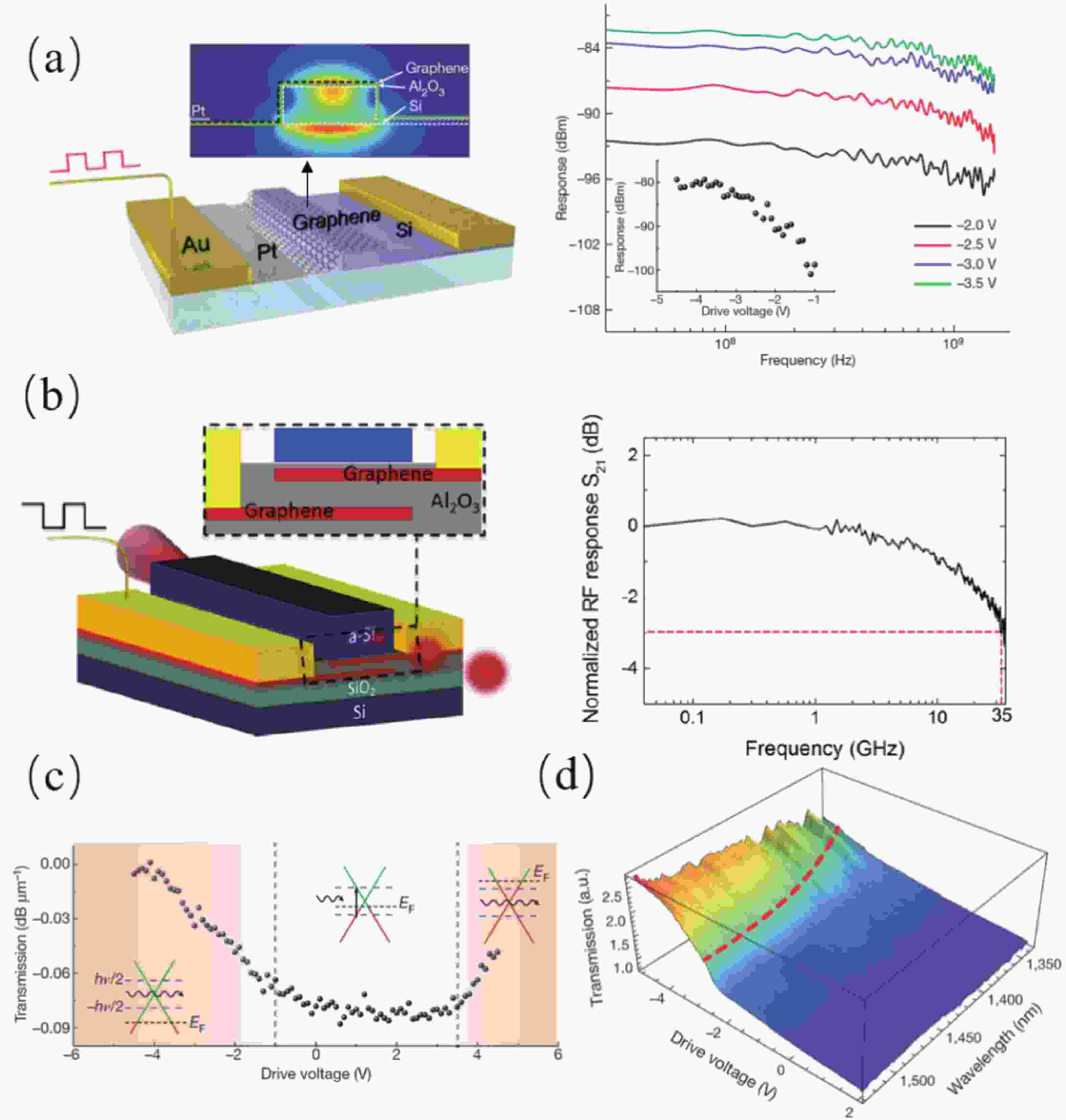 Waveguide-integrated optical modulators with two-dimensional materials