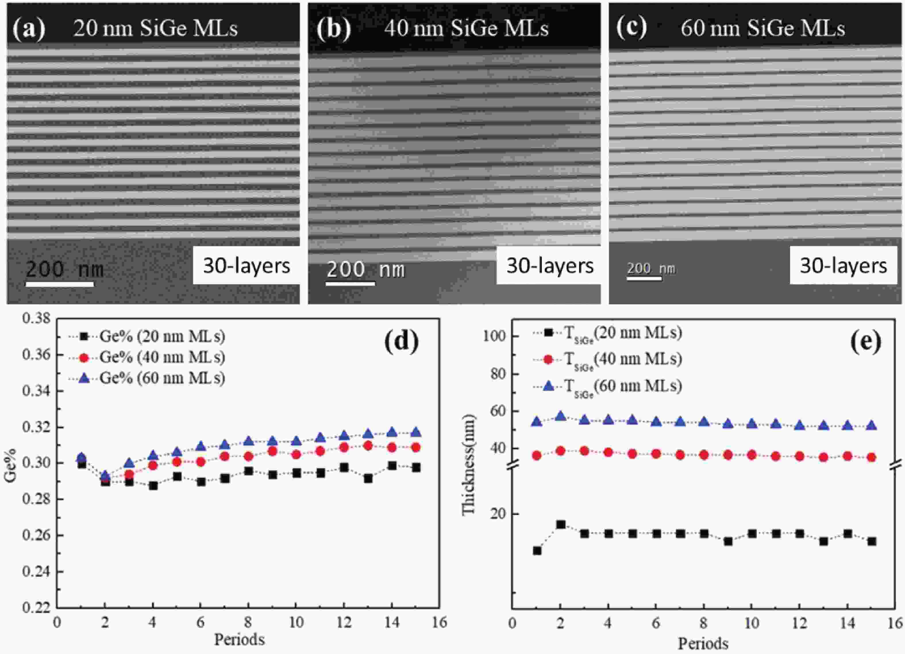 Multiple SiGe/Si layers epitaxy and SiGe selective etching for ...