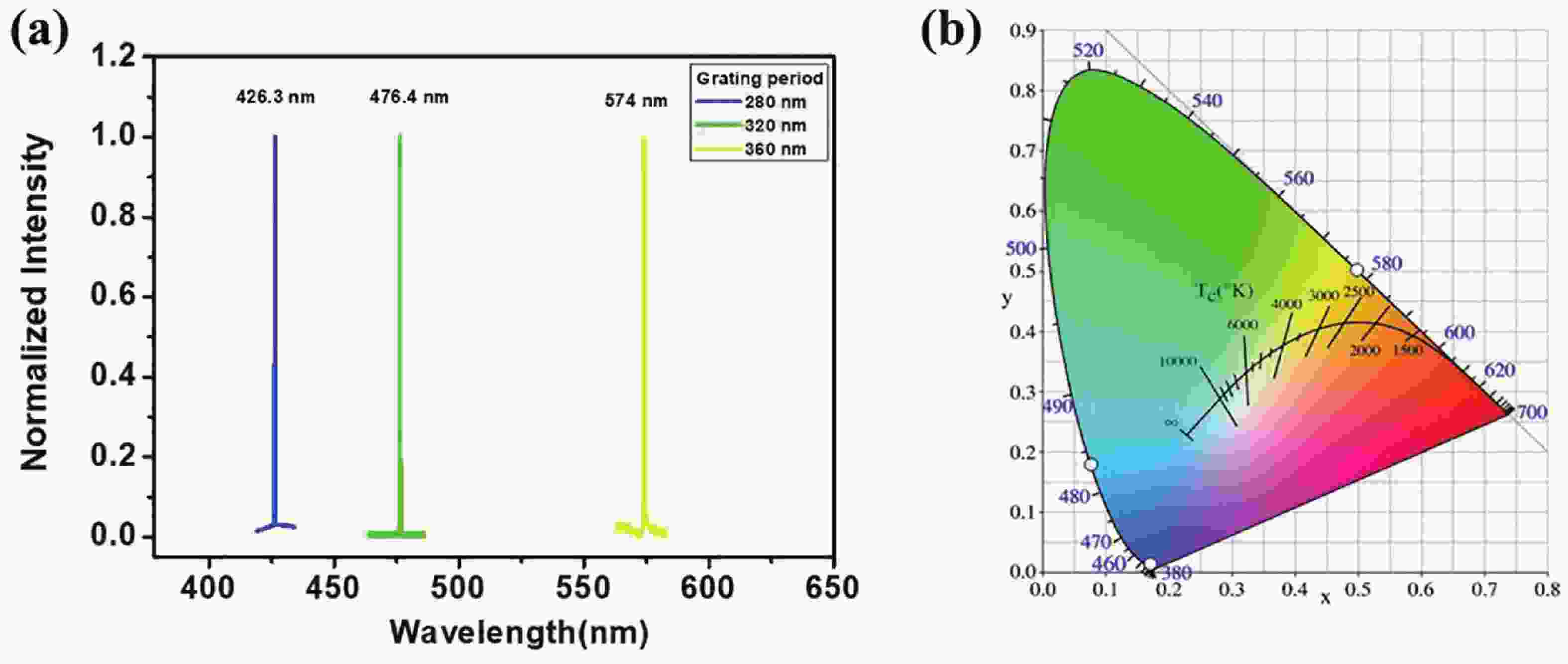 Wavelength-tunable organic semiconductor lasers based on elastic ...