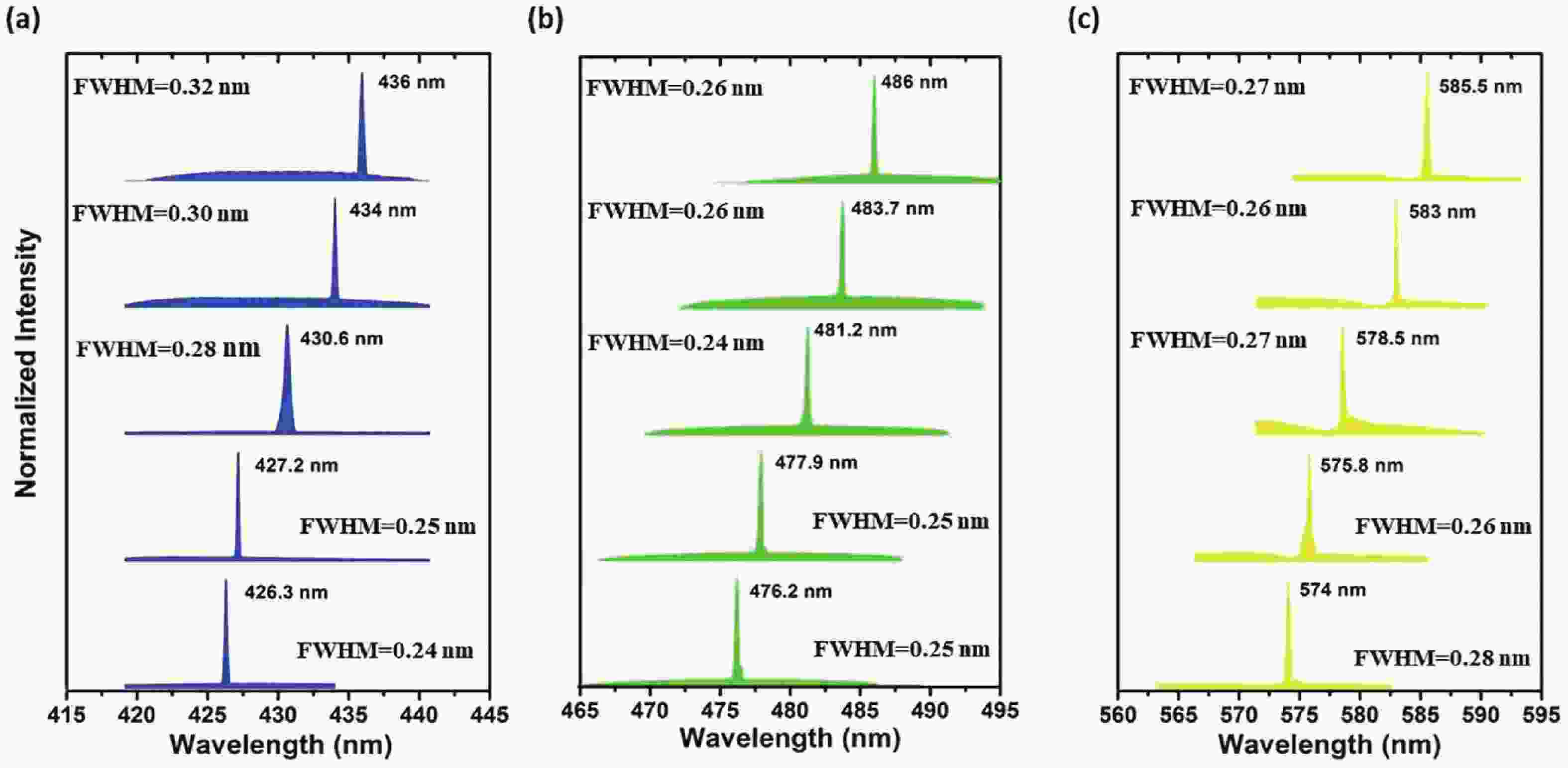 Wavelength-tunable organic semiconductor lasers based on elastic ...