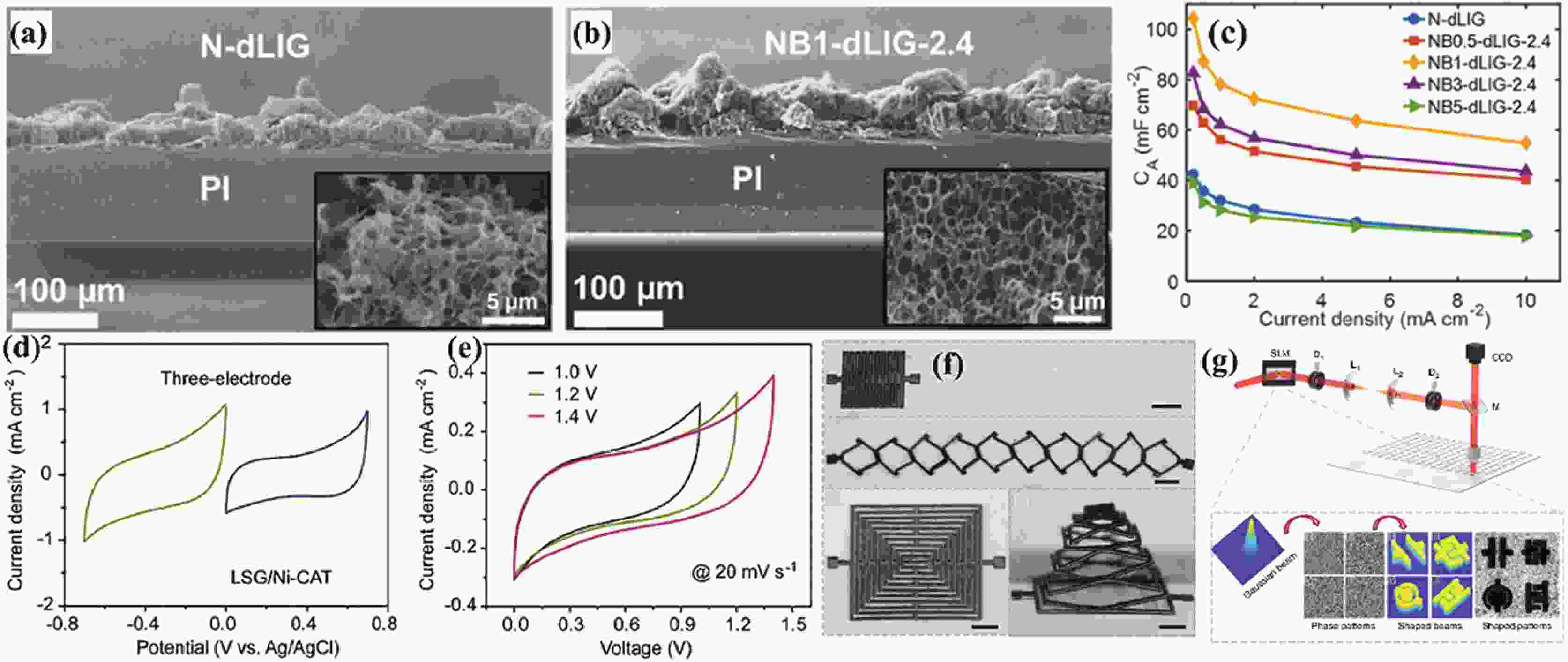 The recent progress of laser-induced graphene based device applications