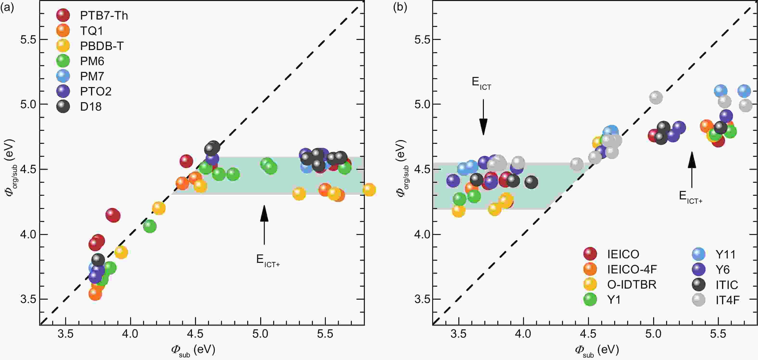 Pinning energies of organic semiconductors in high-efficiency organic ...