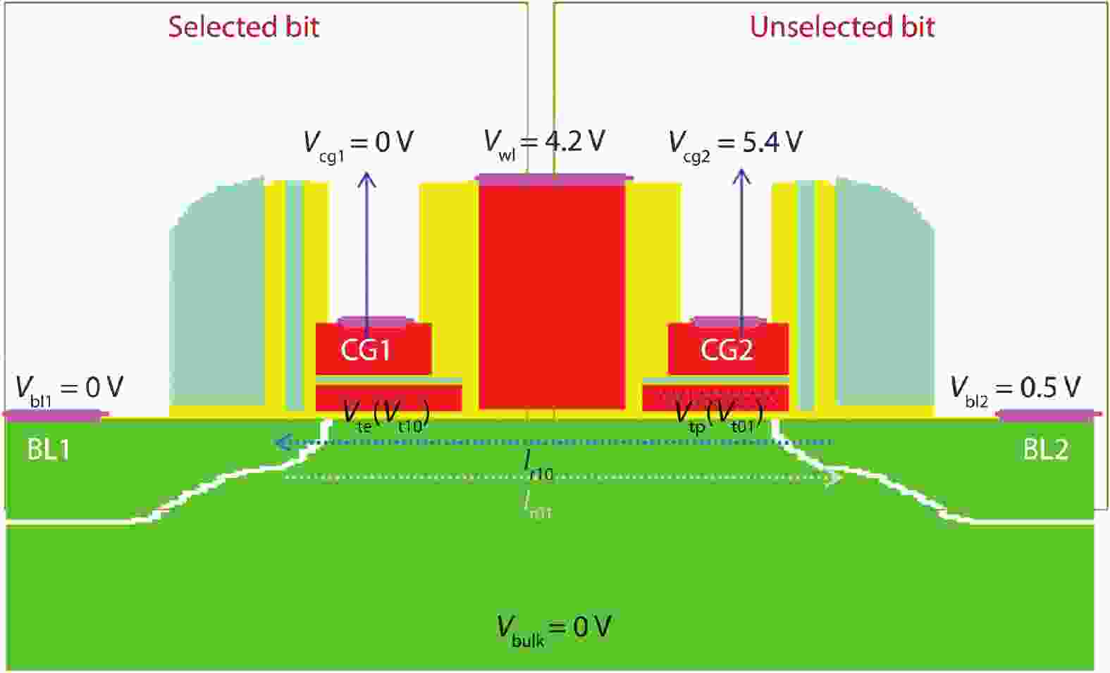 Temperature-insensitive reading of a flash memory cell