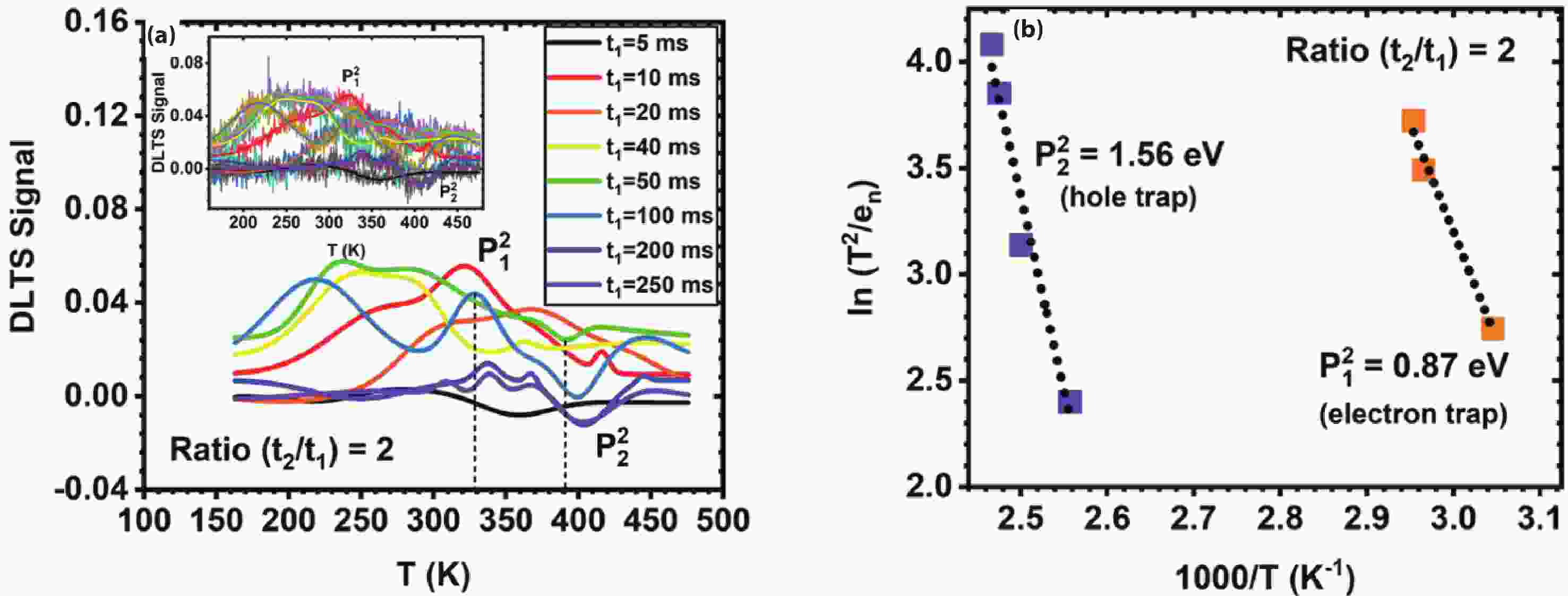 Trap analysis on Pt-AlGaN/GaN Schottky barrier diode through deep level ...