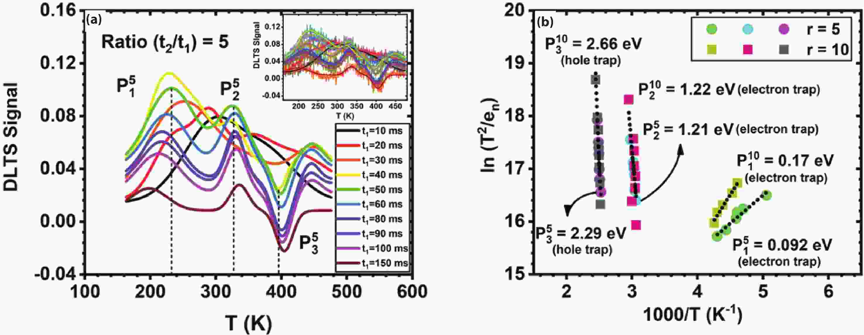 Trap analysis on Pt-AlGaN/GaN Schottky barrier diode through deep level ...