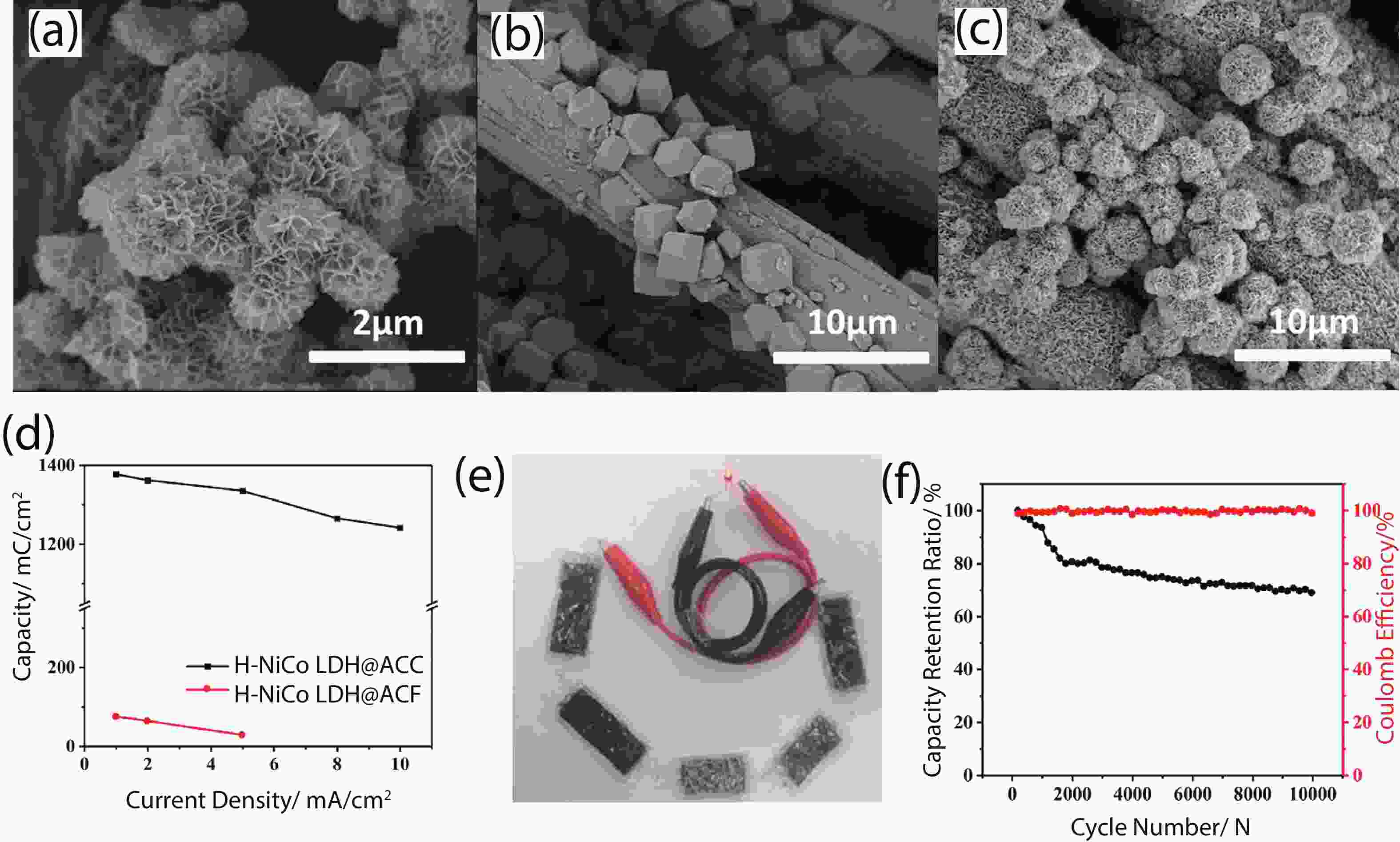 Layered double hydroxides as electrode materials for flexible energy ...