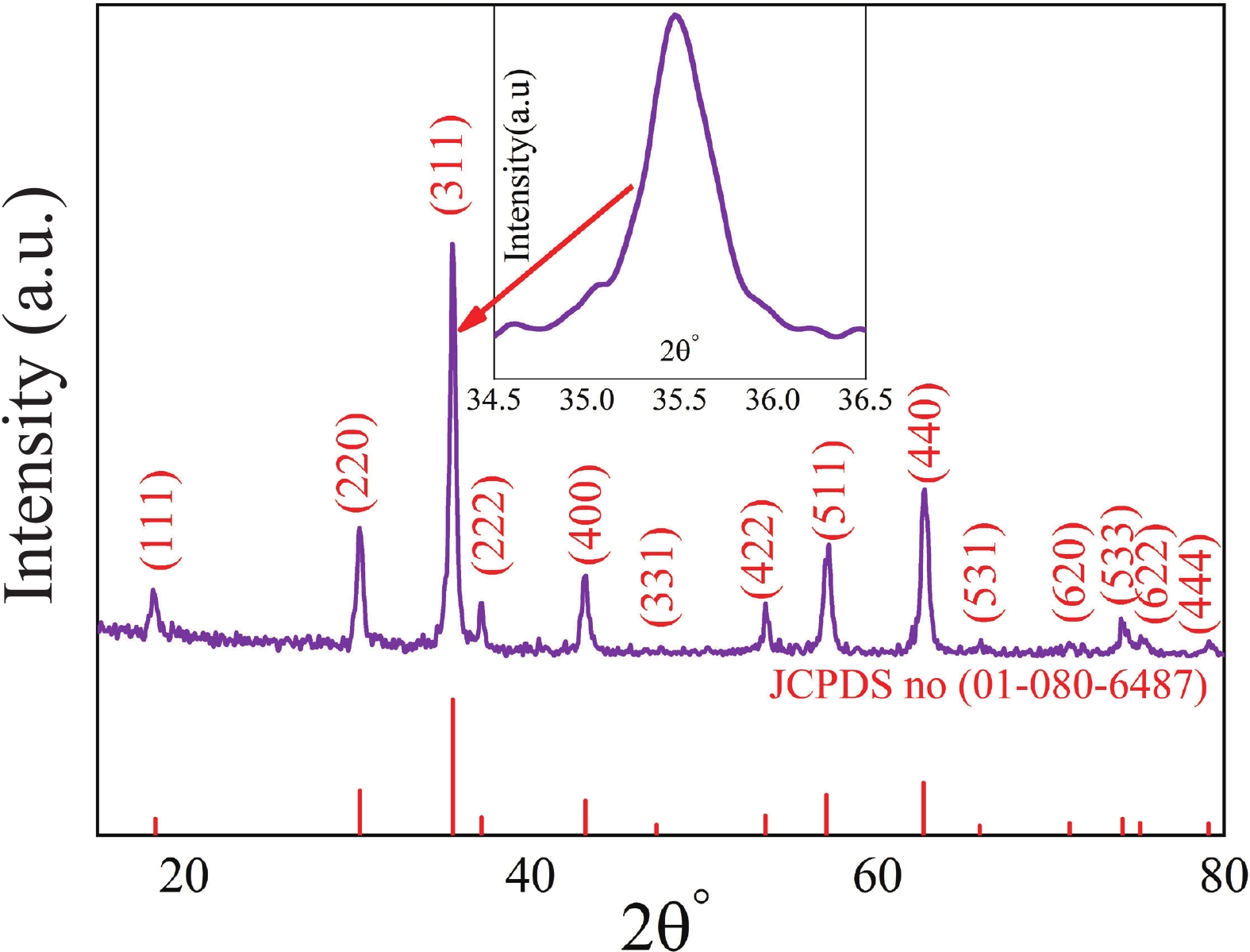 Eco-sustainable biosynthesis of CoFe 2 O 4 nanoparticles using apple ...
