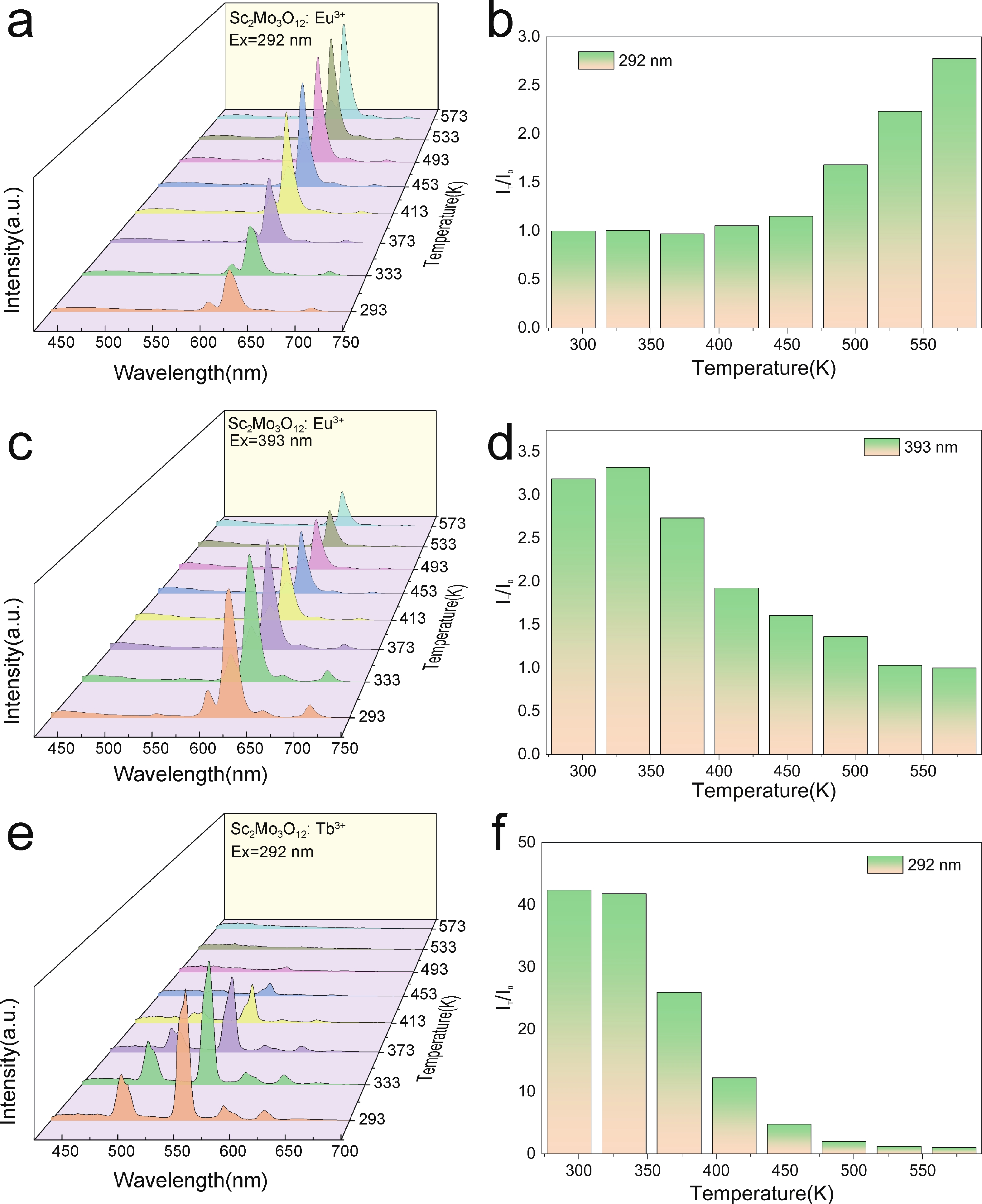 Visual temperature-sensing properties of negative thermal expansion Sc ...